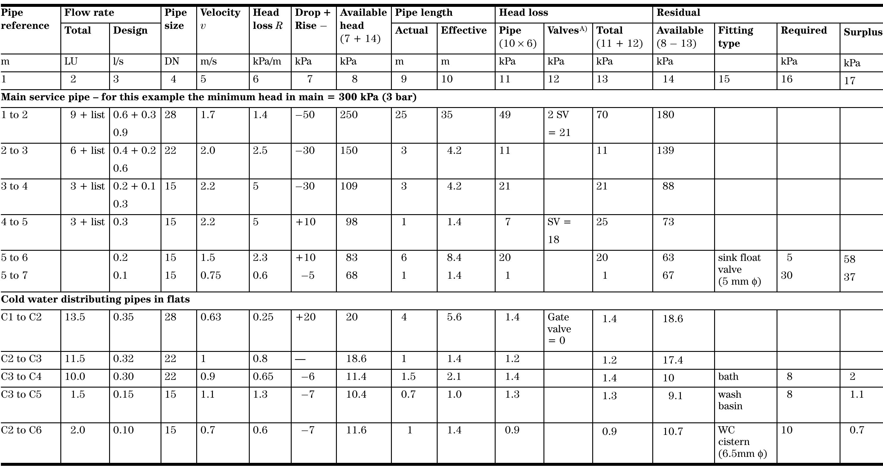 Ed.4 example of pipe sizing calculations for cold water