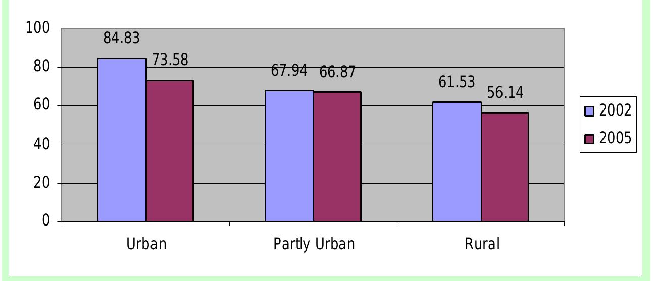 Completion rate by urban-rural classification in elementary