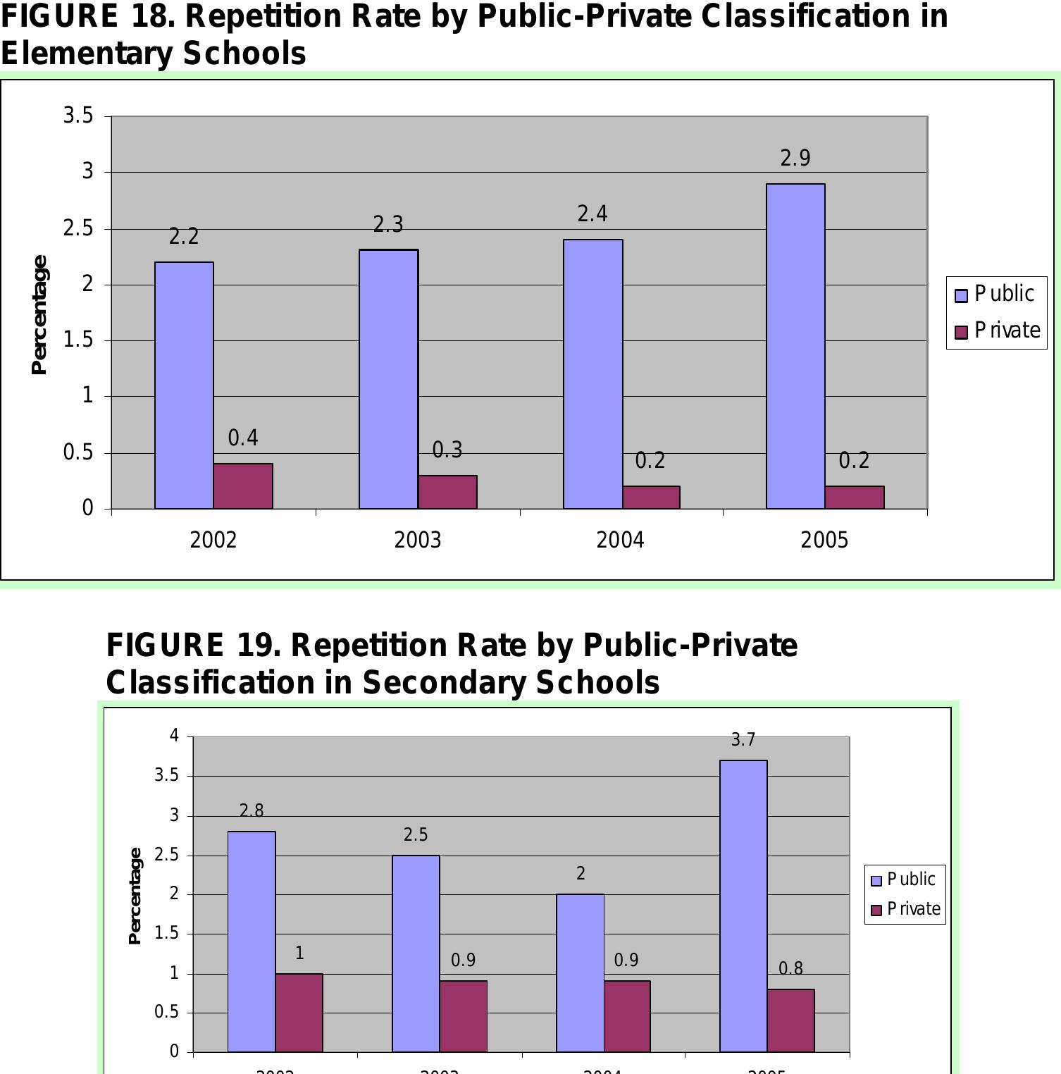 Figure 22 - Philippine Education For All 2015: