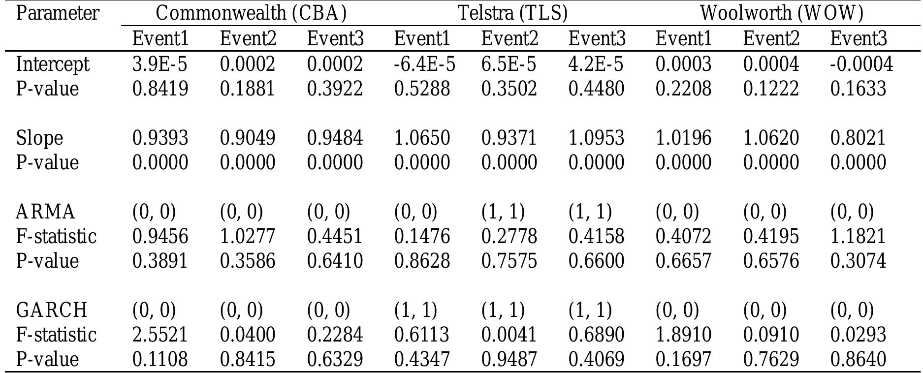 Intercept and slope coefficient estimate for industrial