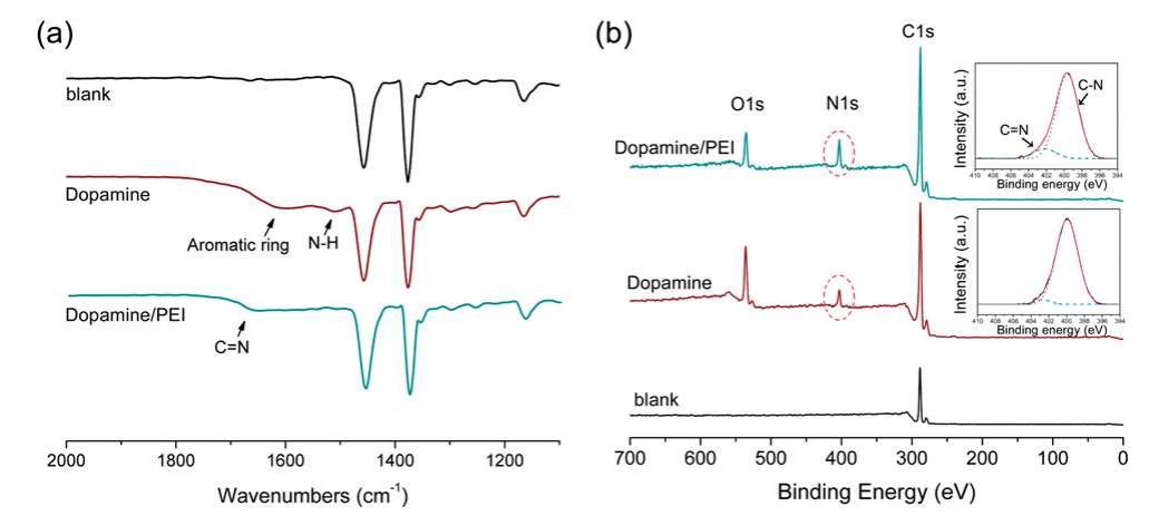 Figure 4 - from Mussel-inspired modification of a polymer