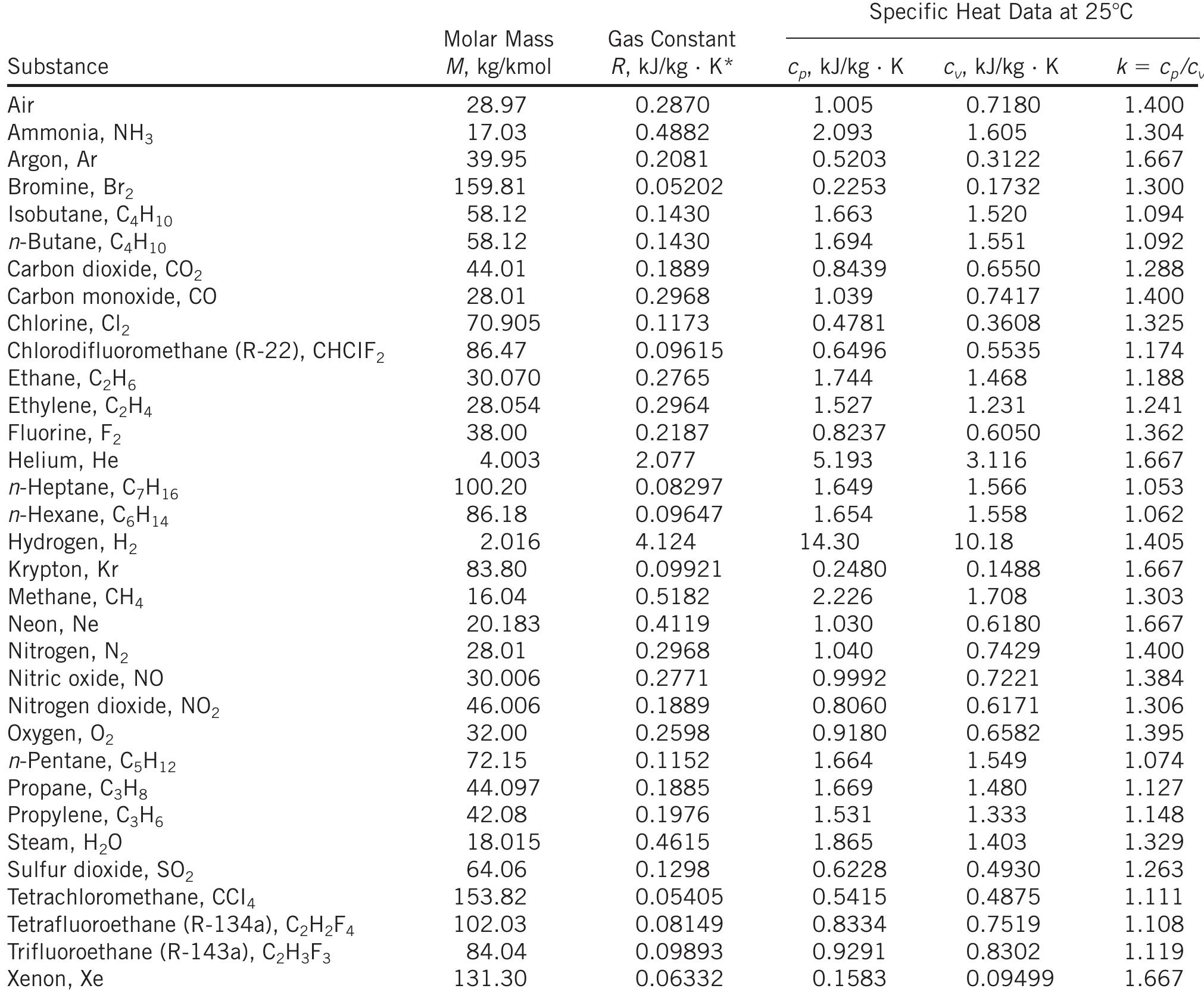 Molar mass, gas constant, and ideal-gas specific heats of