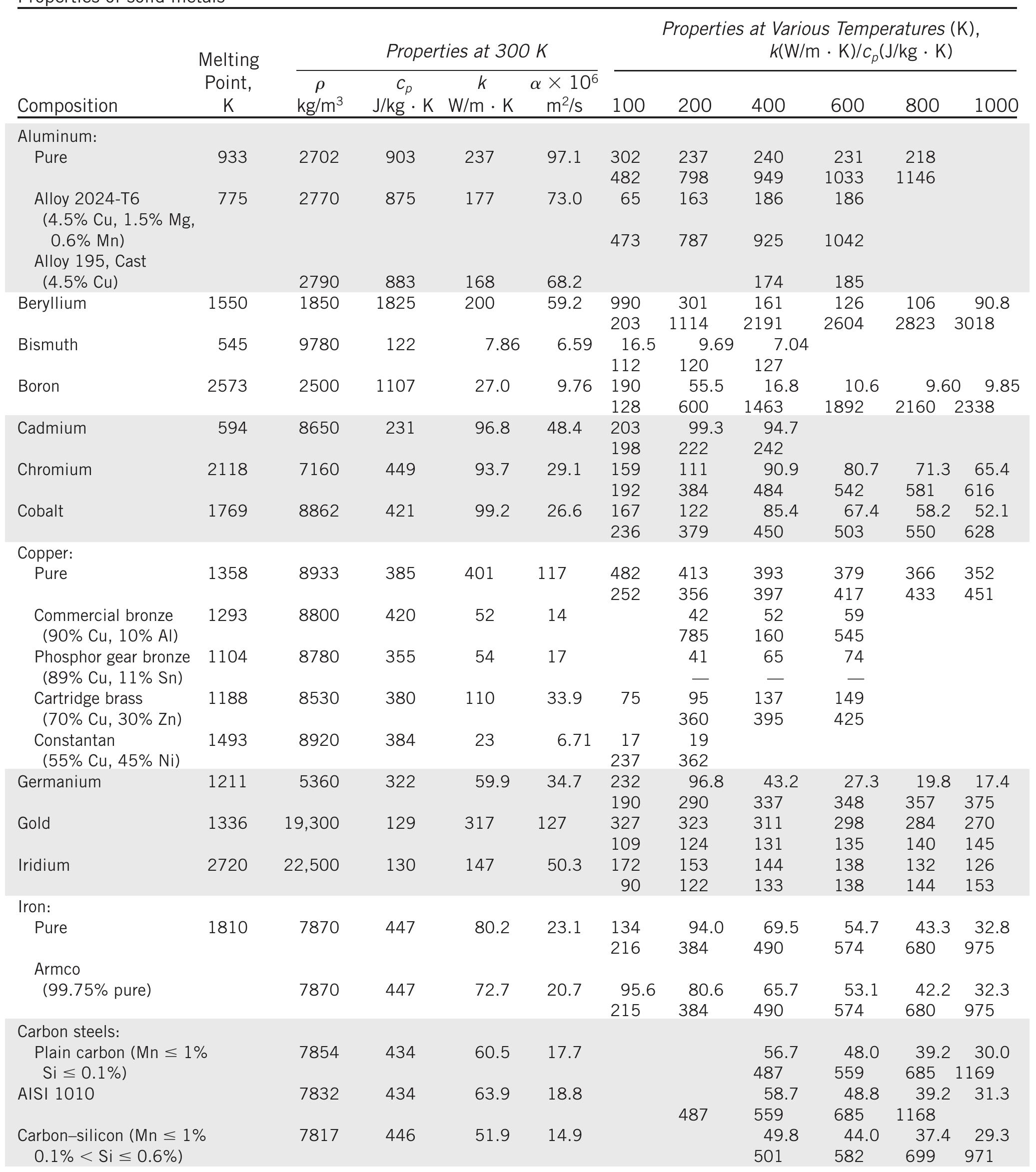 Table 3 - Tables Heat Transfer Cengel