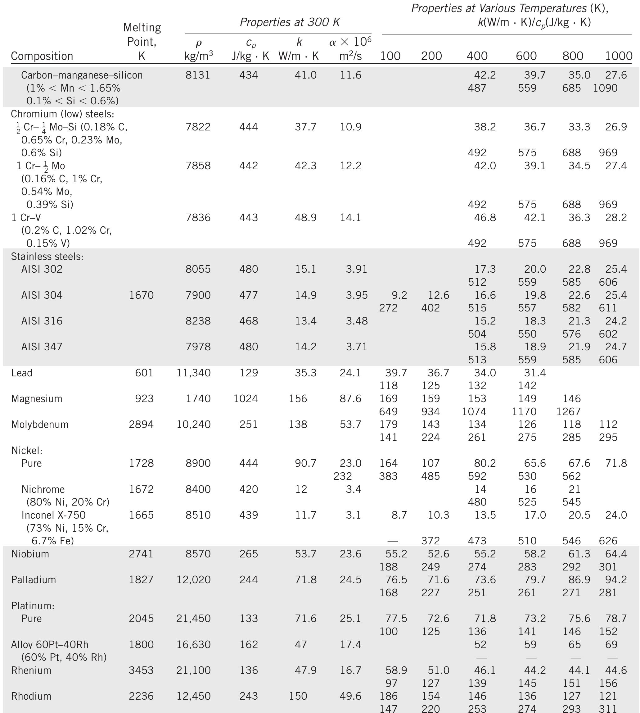 (PDF) Tables Heat Transfer Cengel
