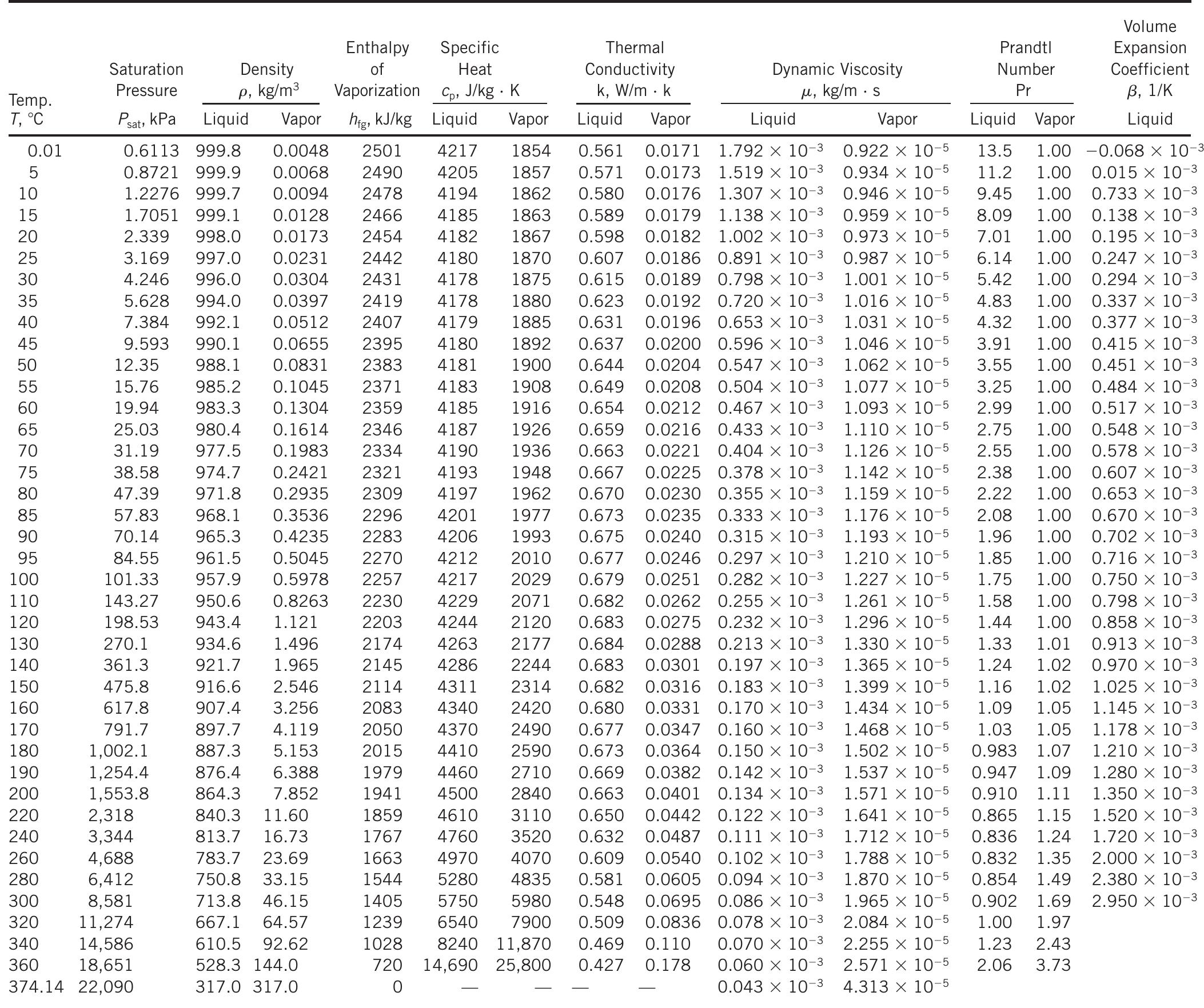 (PDF) Tables Heat Transfer Cengel