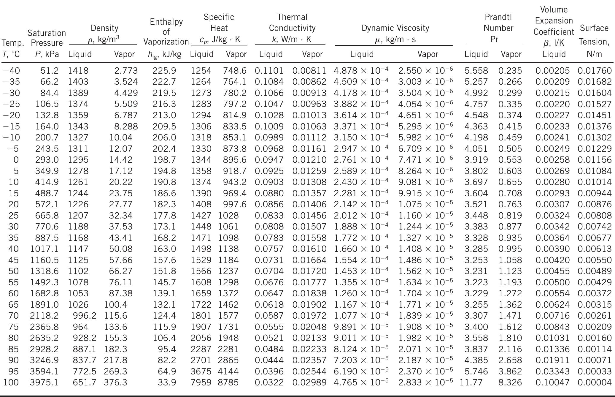 (PDF) Tables Heat Transfer Cengel