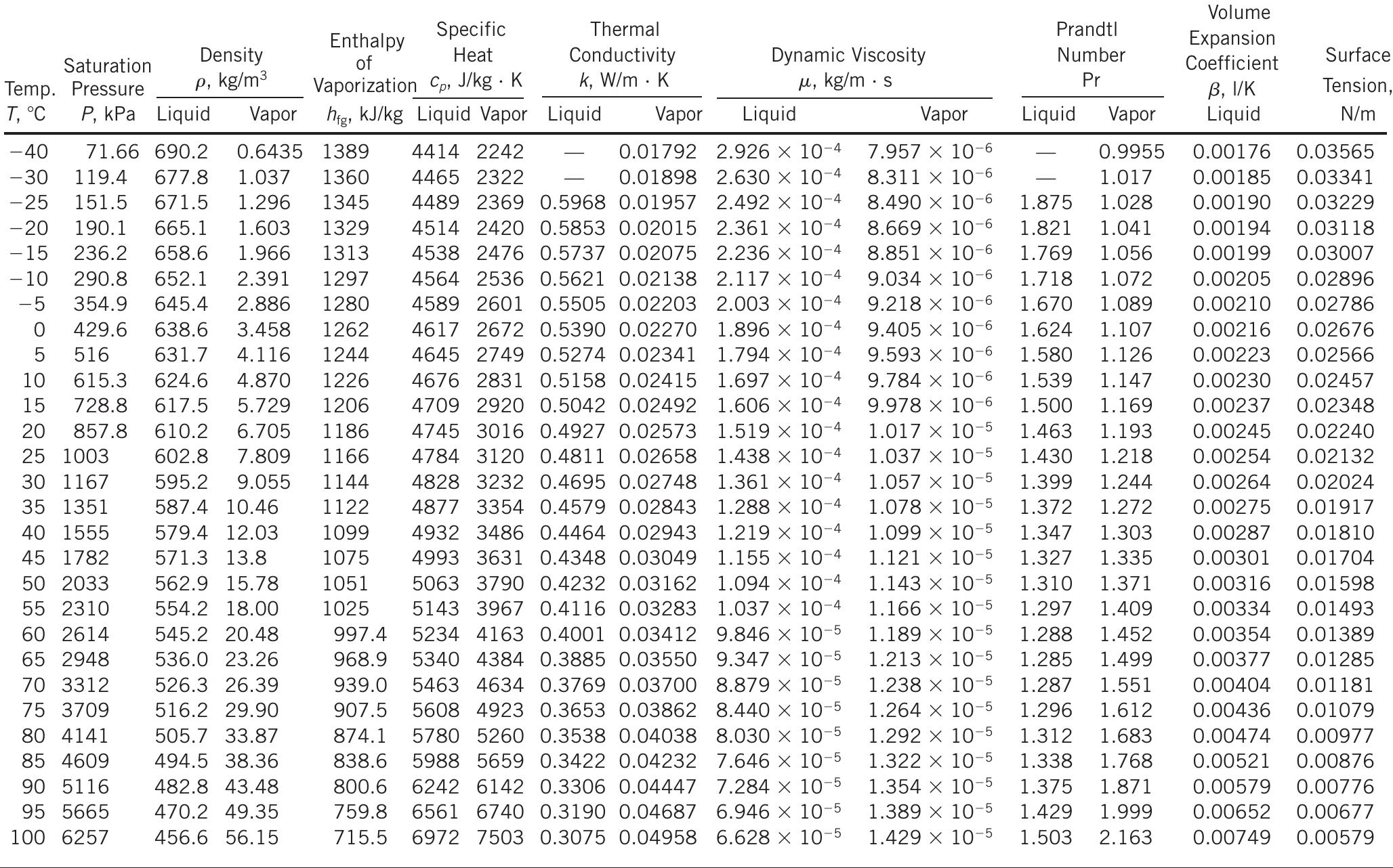 (PDF) Tables Heat Transfer Cengel