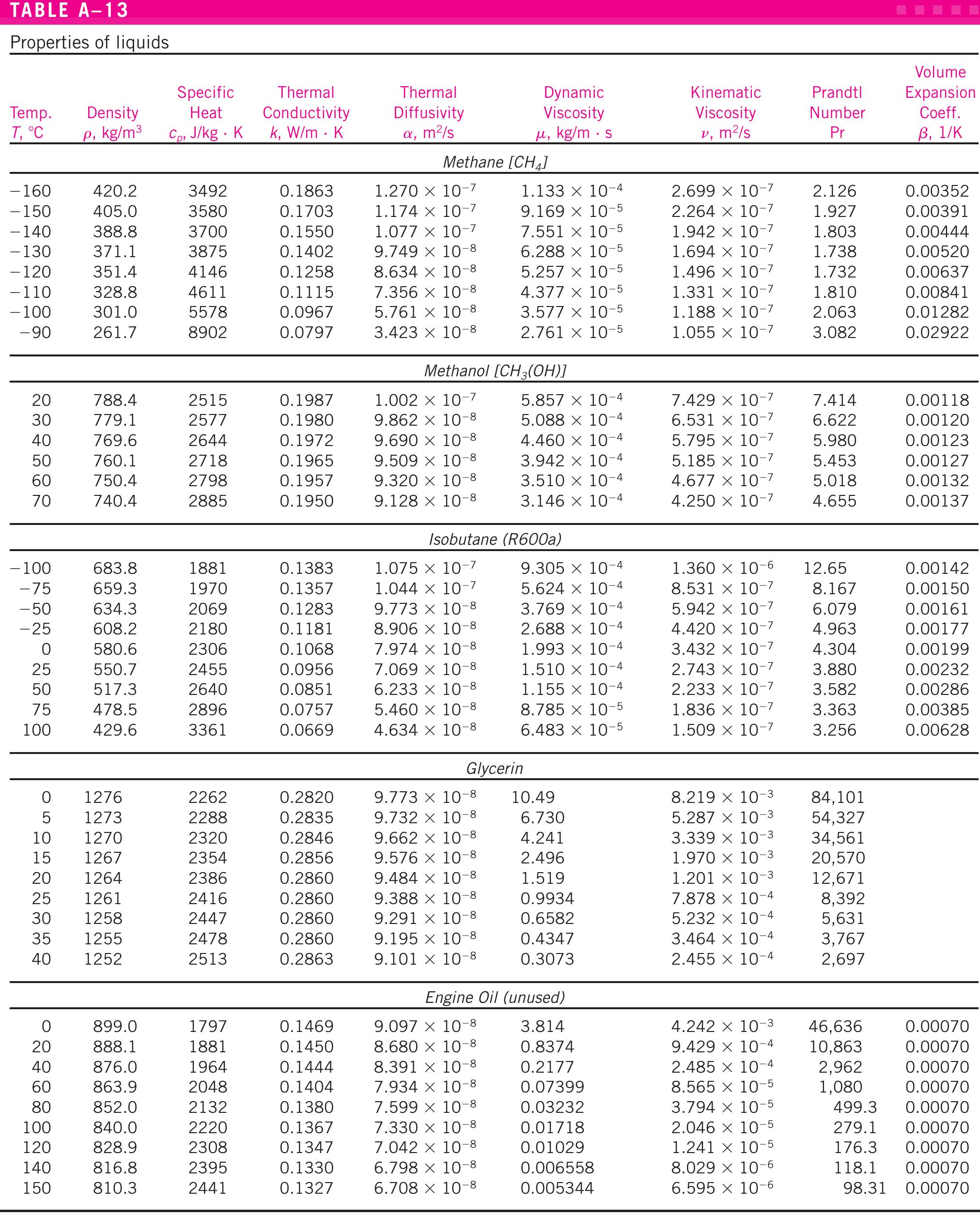 Table 17 - from Tables Heat Transfer Cengel