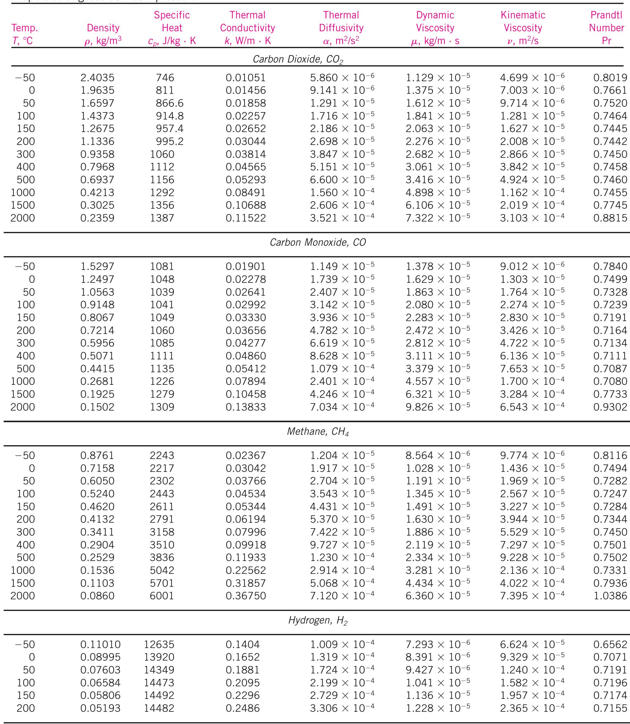 (PDF) Tables Heat Transfer Cengel
