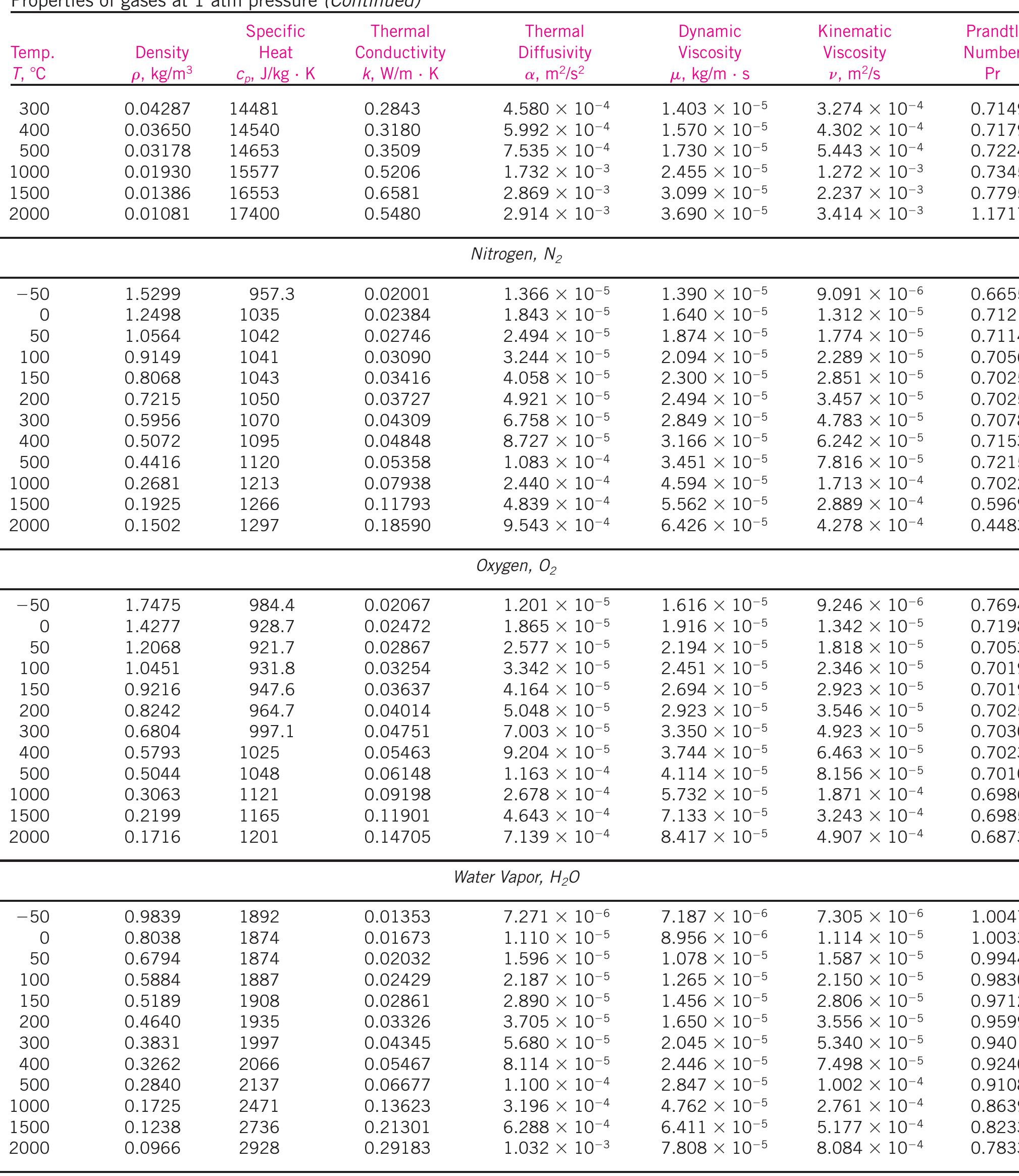 (PDF) Tables Heat Transfer Cengel