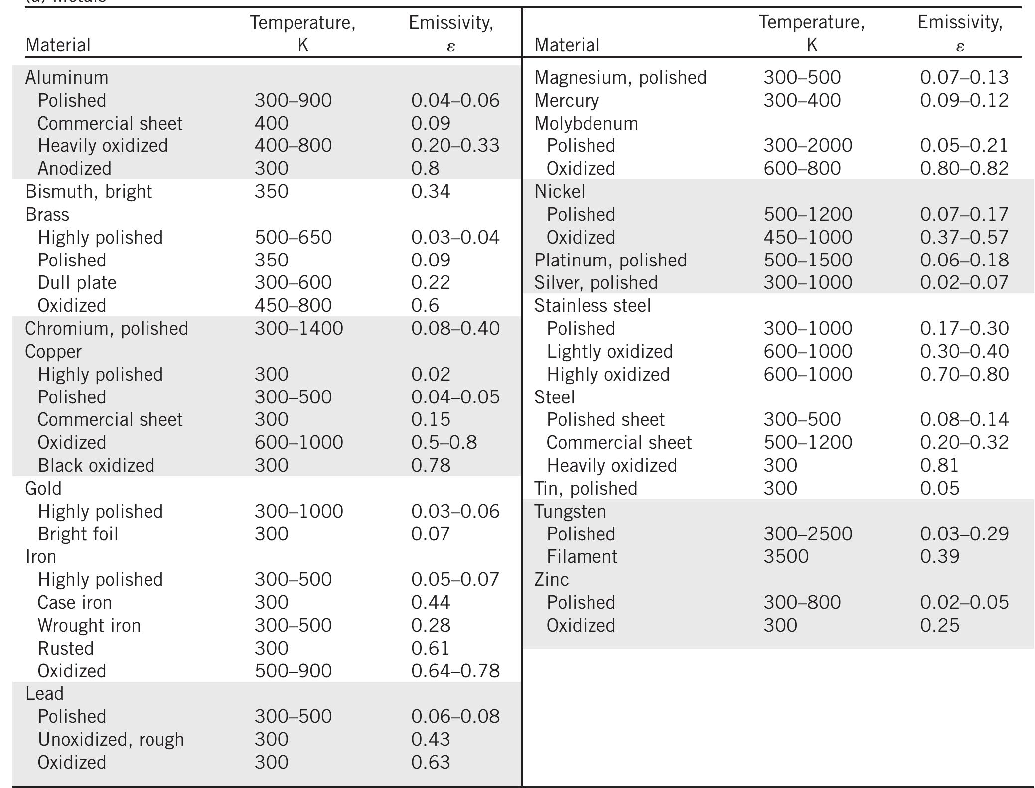 (PDF) Tables Heat Transfer Cengel