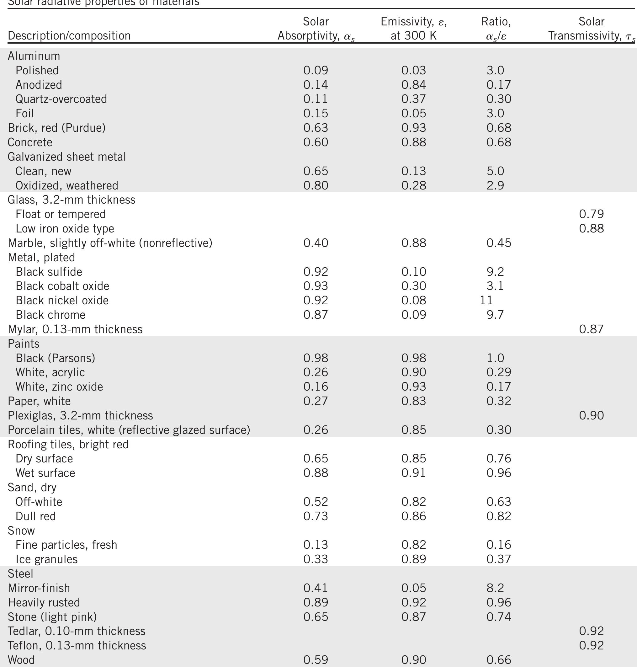 (PDF) Tables Heat Transfer Cengel