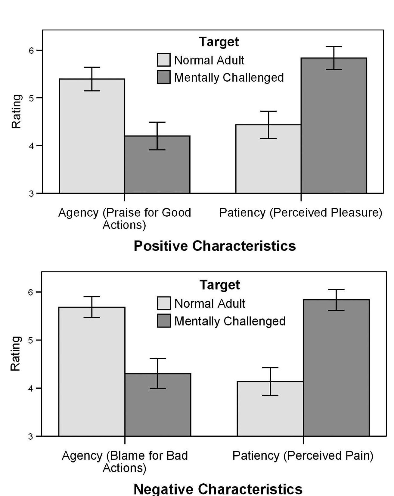 The data were submitted to a 2 x 2 x 2 mixed analysis of