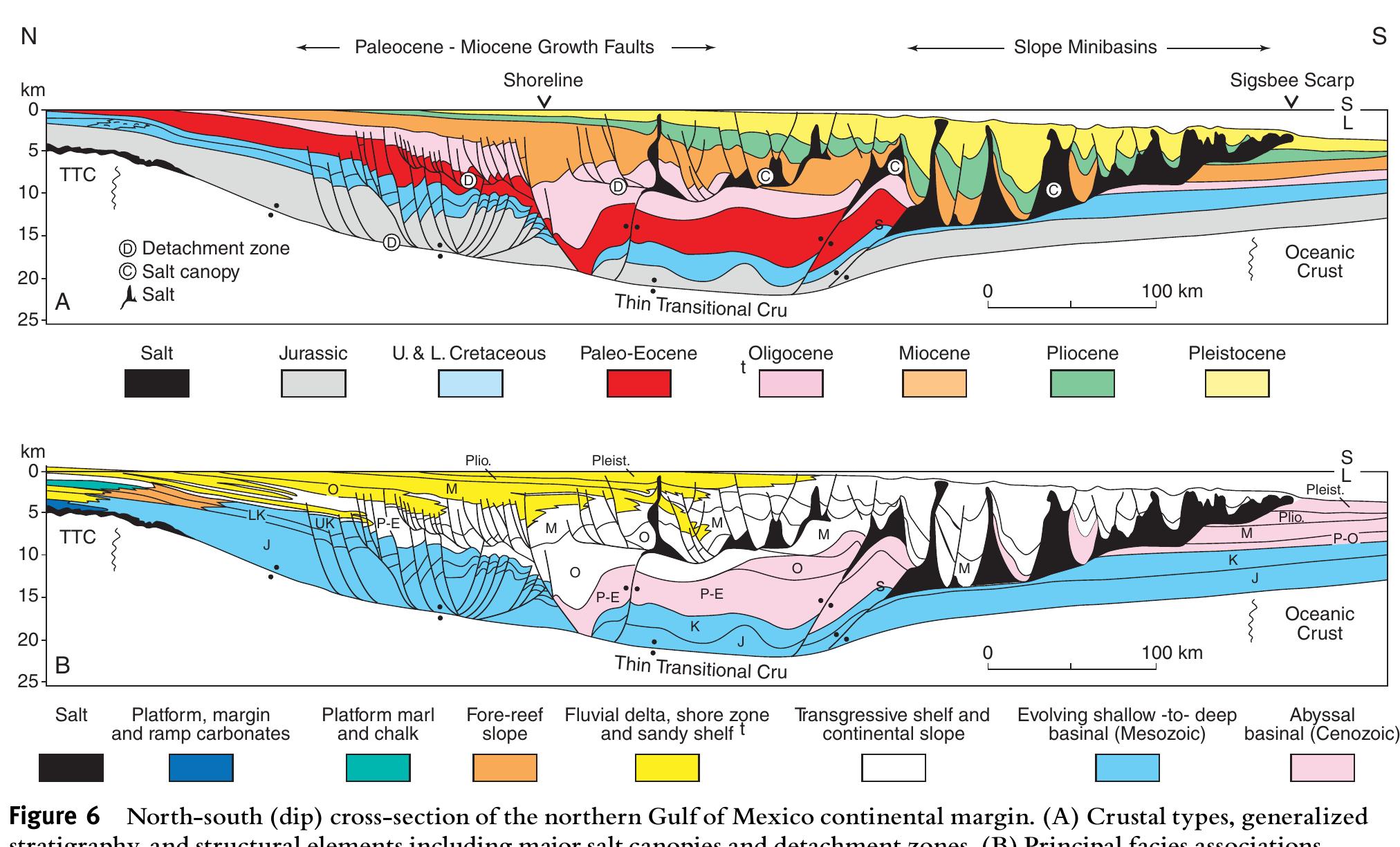Figure 6 - Depositional Evolution of the Gulf of Mexico