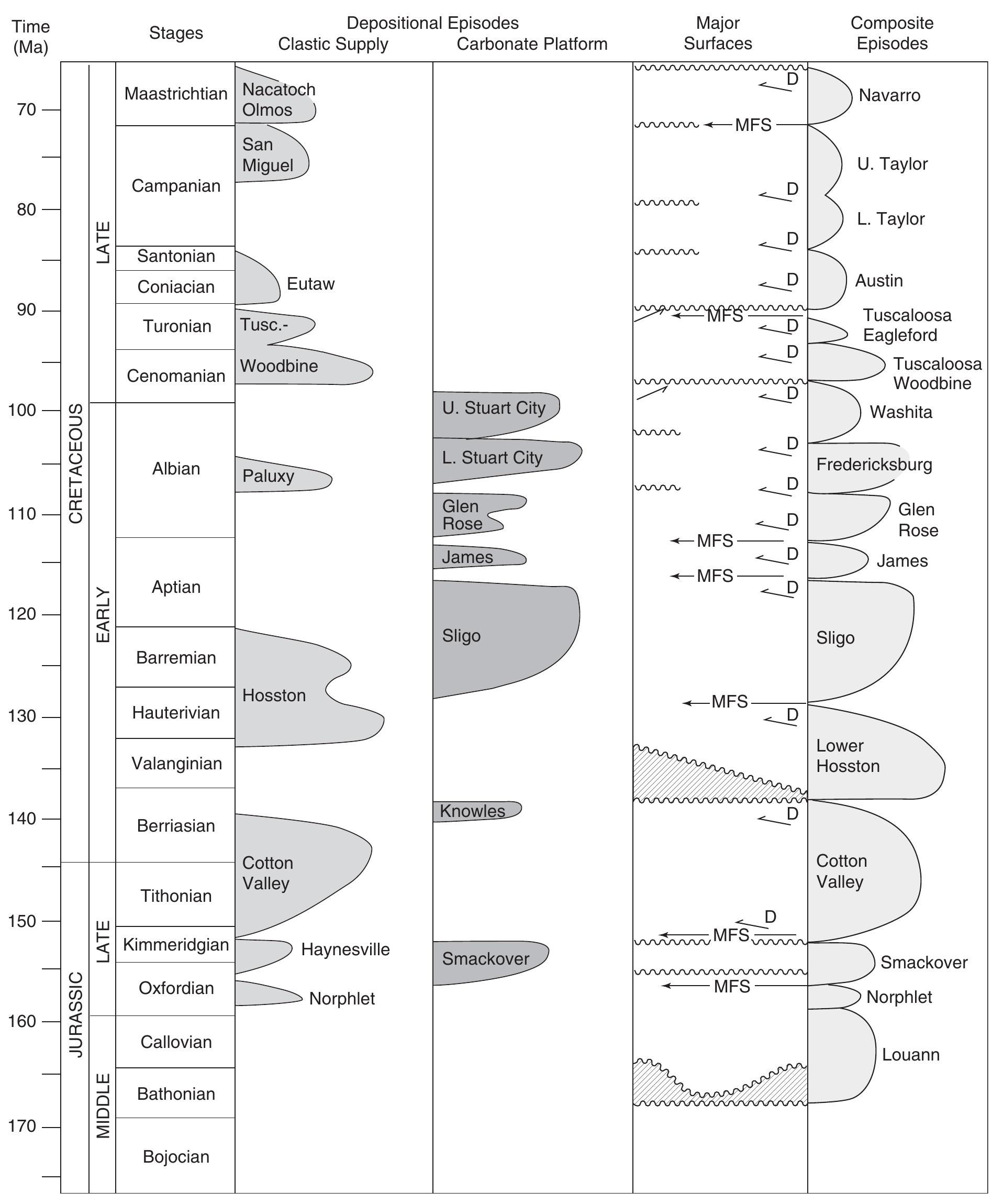 Mesozoic depositional episodes as reflected by major phases
