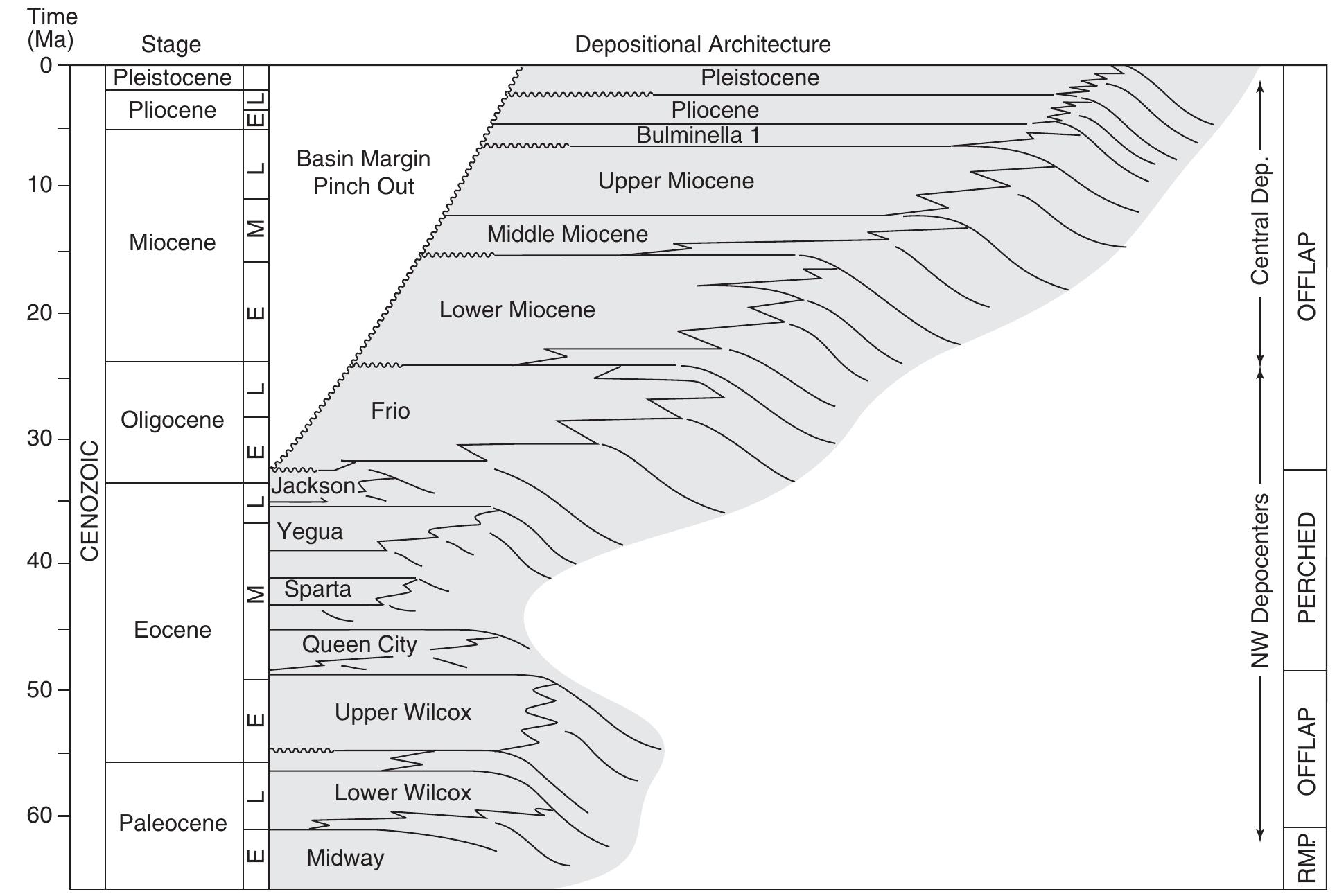 Generalized cenozoic stratigraphic succession and