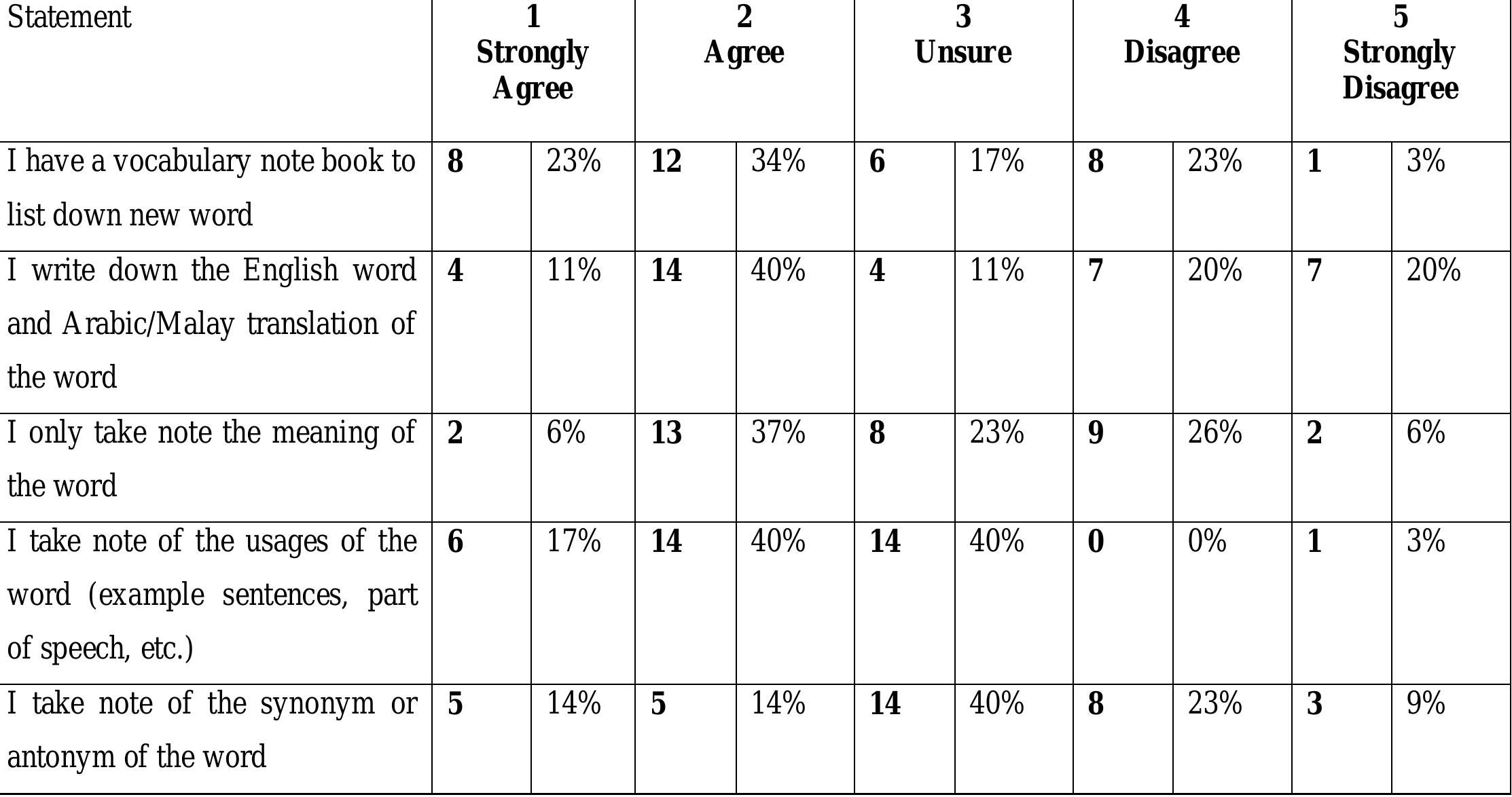 Table 7 - Exploring the Vocabulary Learning Strategies of Table 7 - Exploring the Vocabulary Learning Strategies of