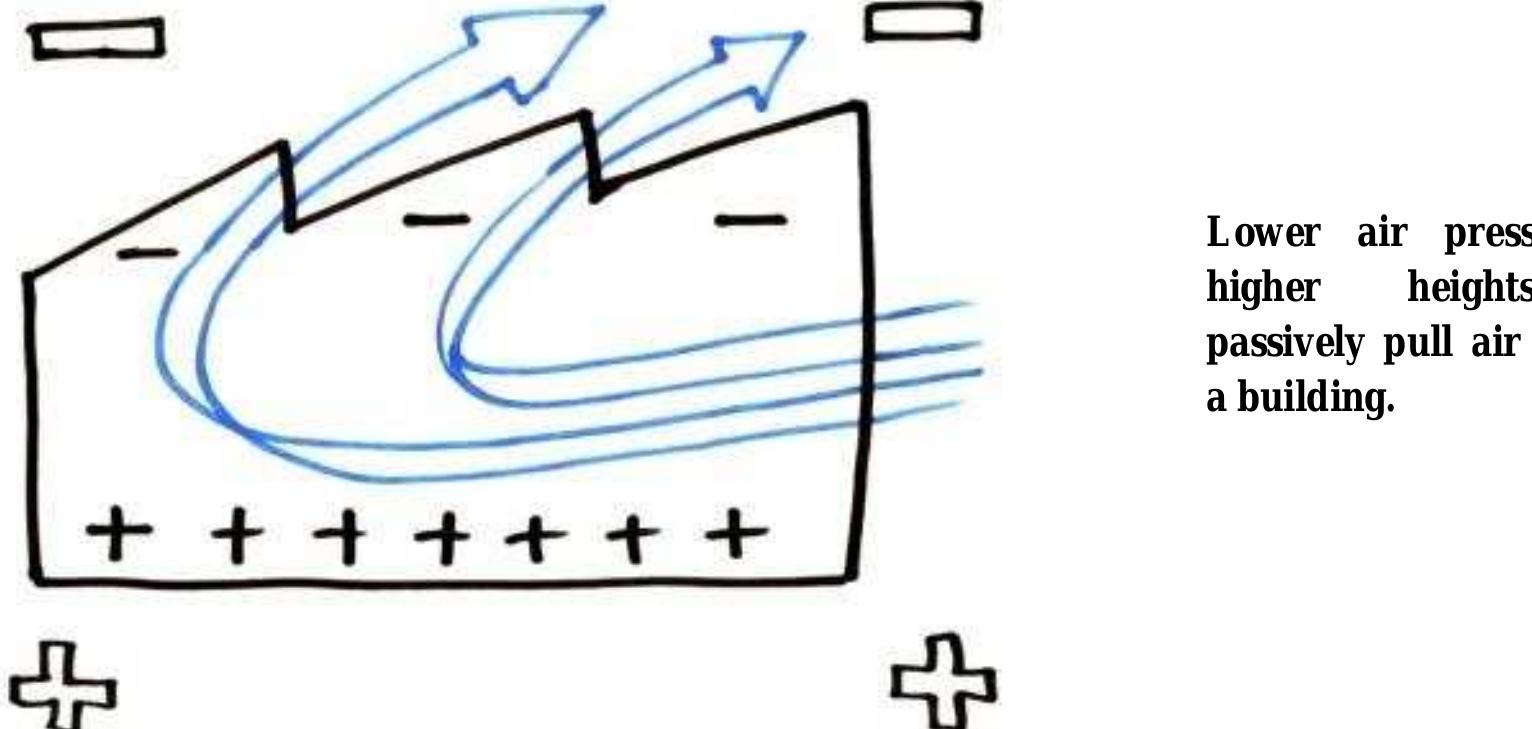 Stack ventilation and bernoulli's principle are two kinds of