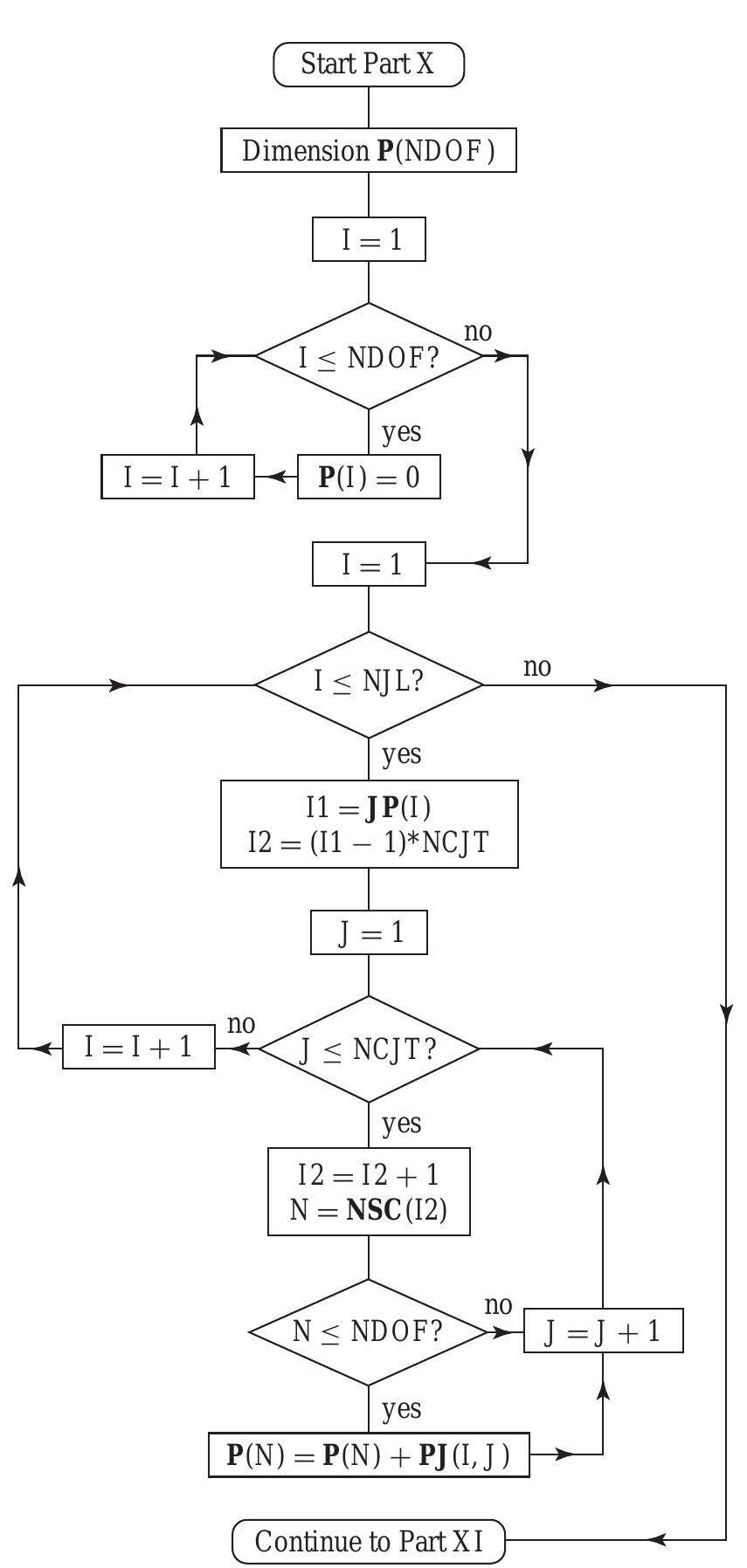 12 flowchart for forming oint load vector the foregoing