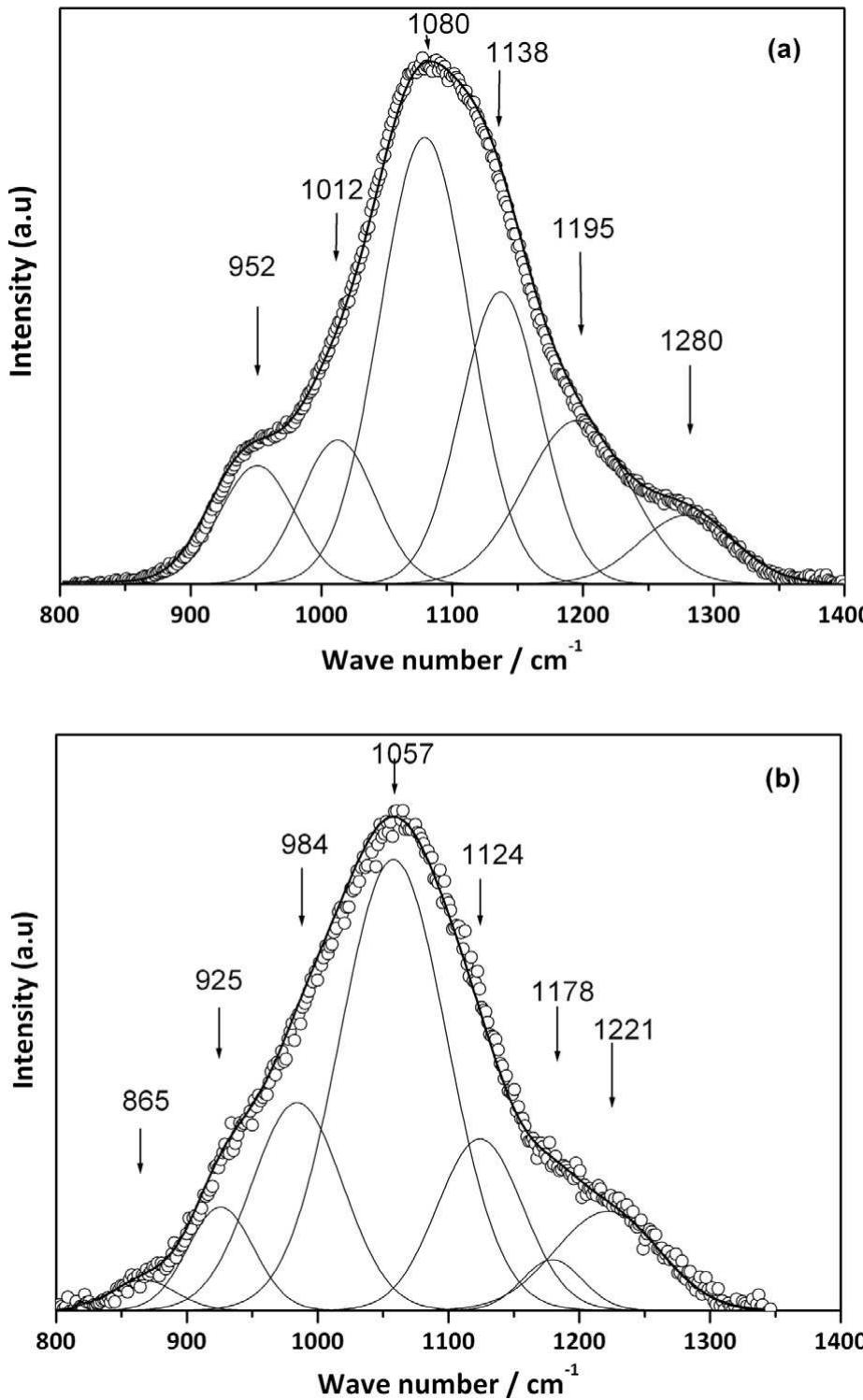 Deconvoluted raman spectra of (a) ipg and (b) ip2ofrw. the