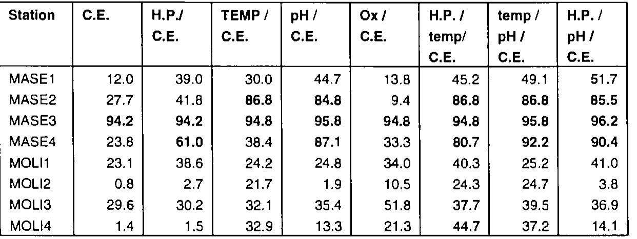 13a the r° values for cach regression equation. table 4.13b