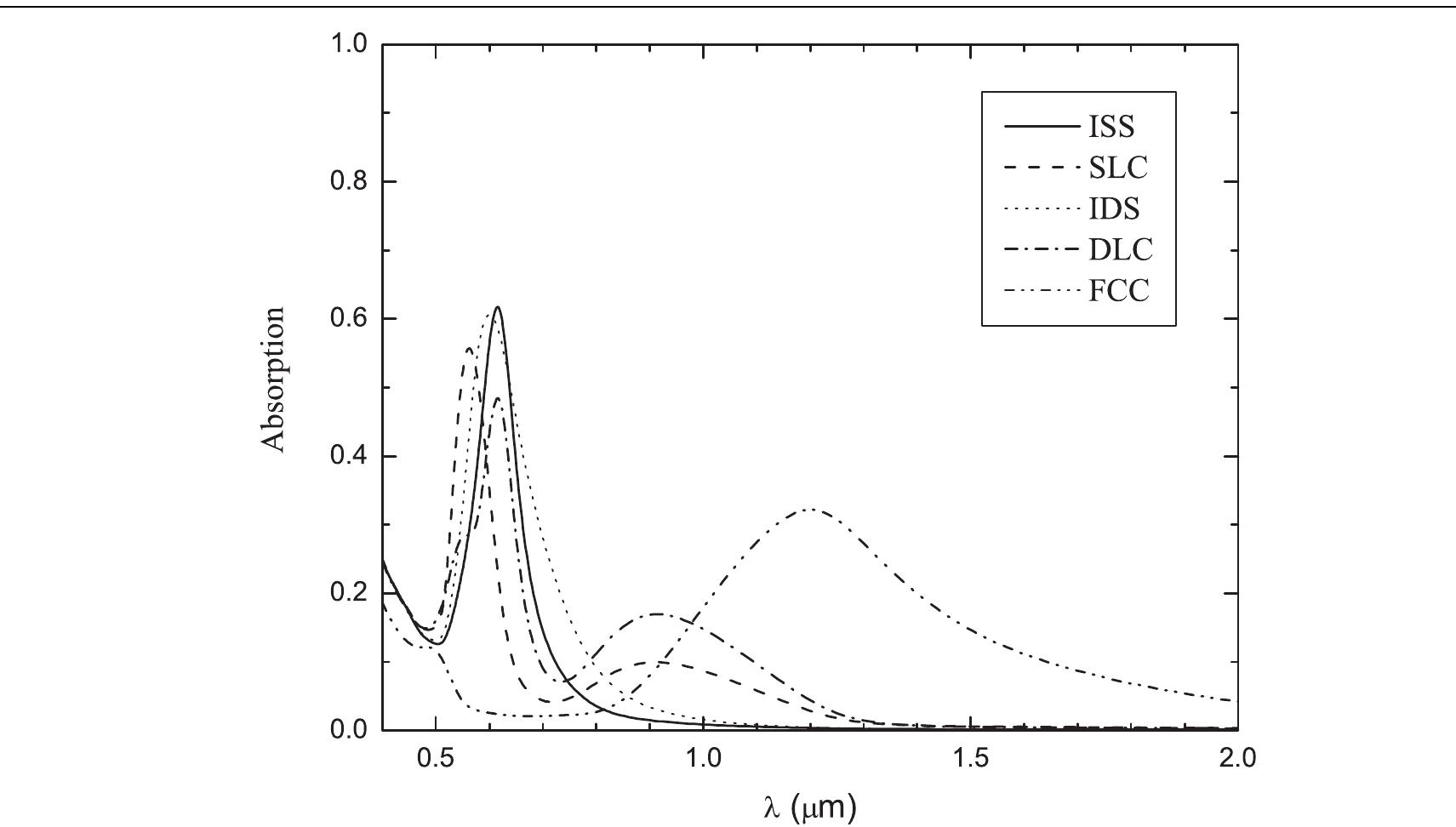 Calculated absorption spectra of different au configurations