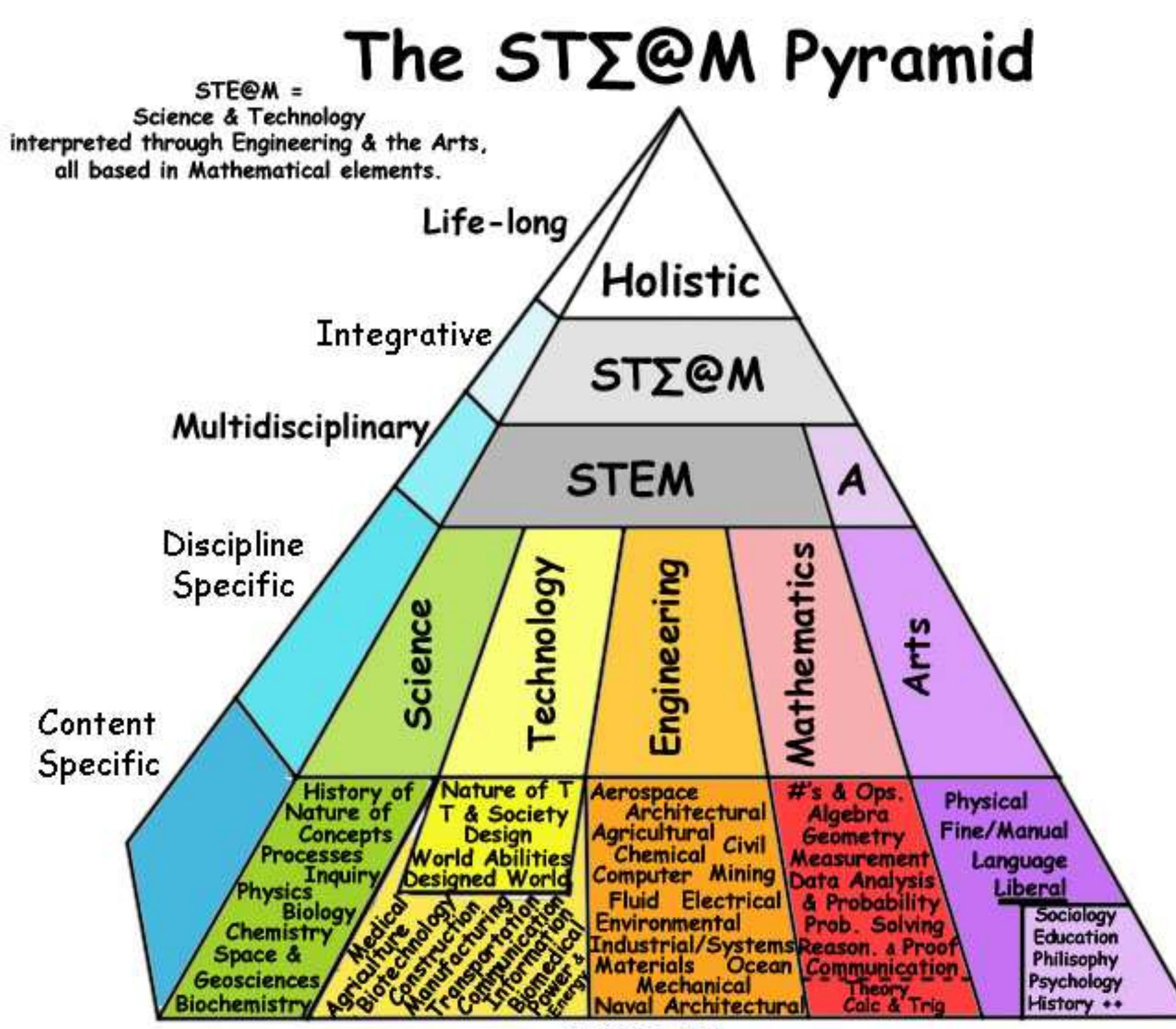 (PDF) STEAM Education: an overview of creating a model of integrative ...