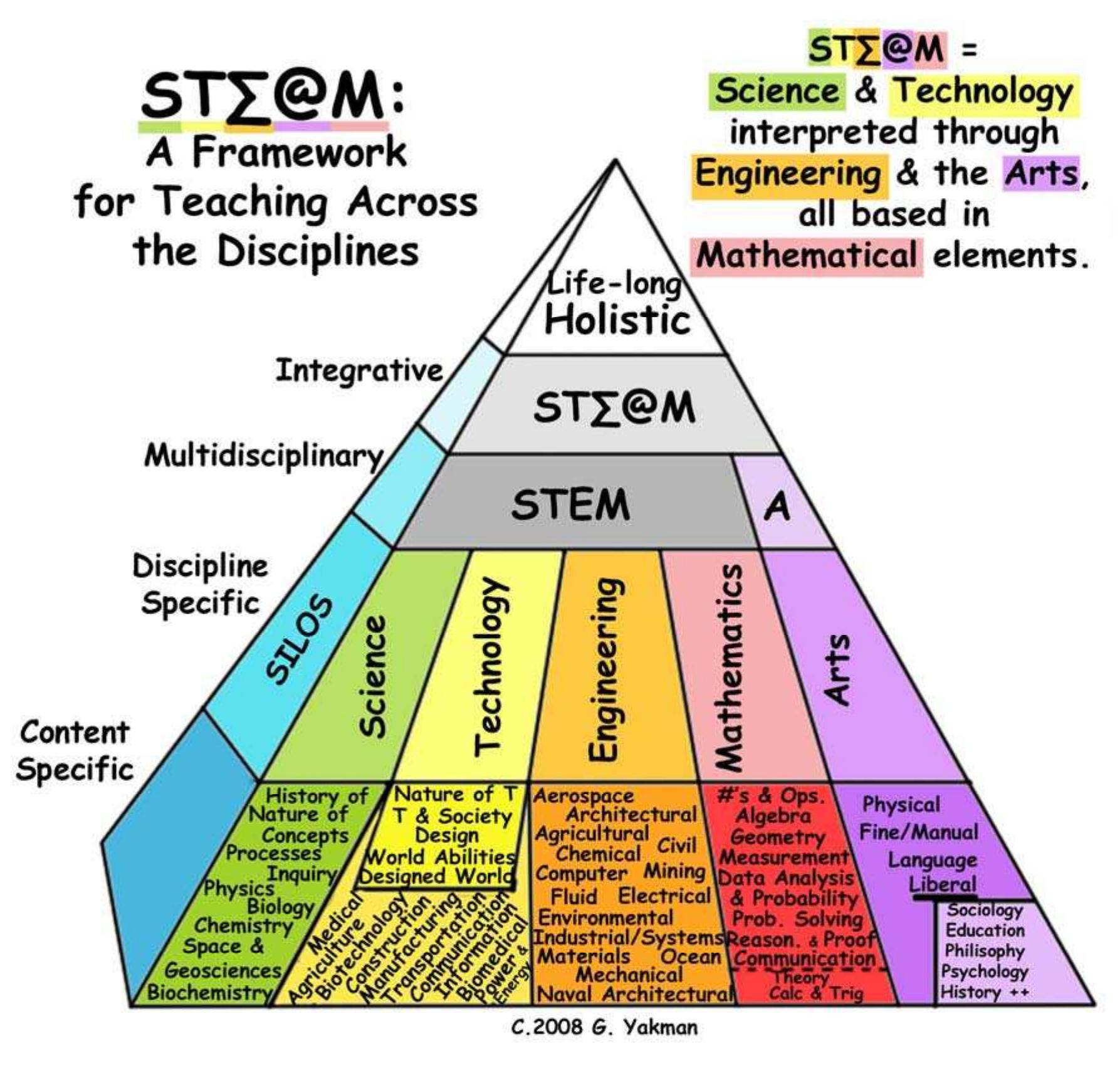 (PDF) What is the Point of STEAM? A Brief Overview of STEAM Education