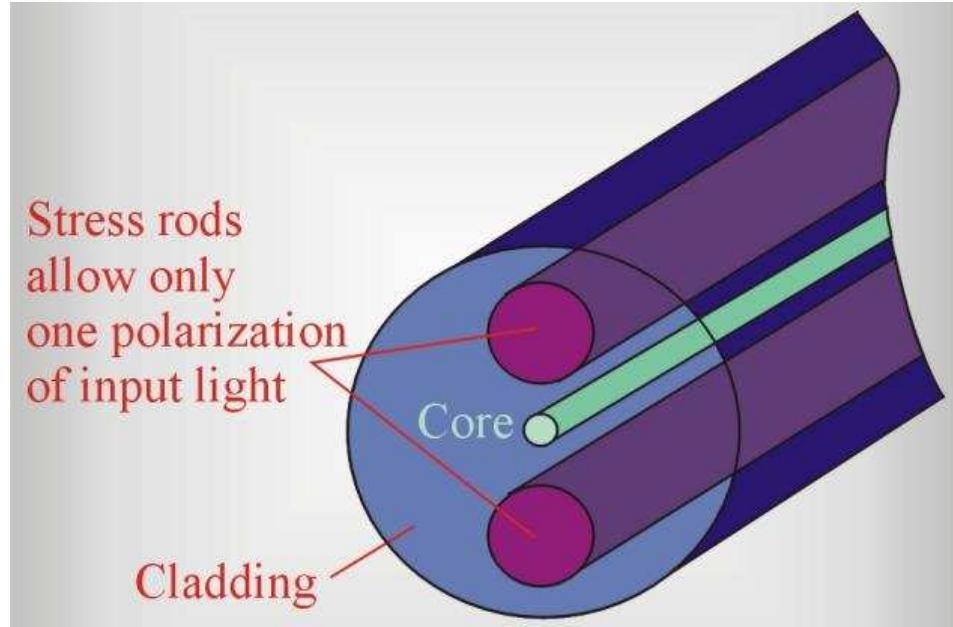 17. cross-section of polarization maintaining fiber.
