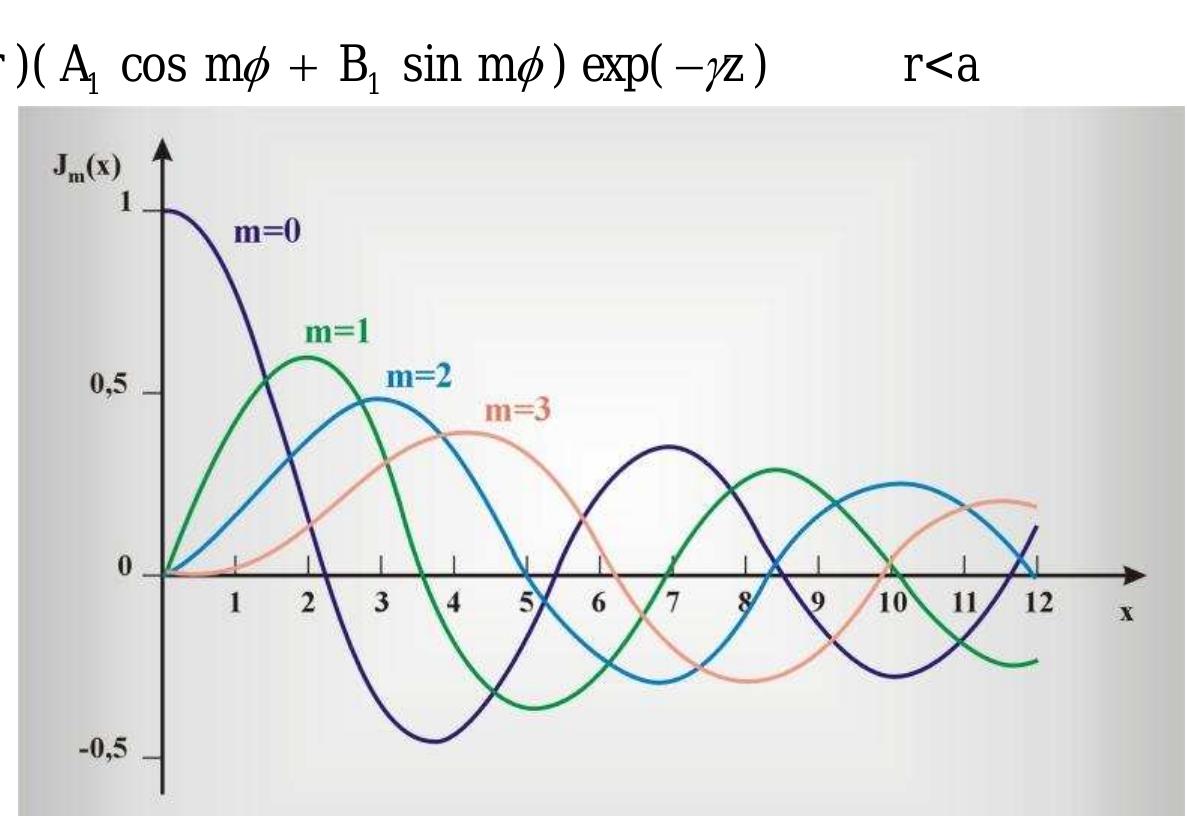20 Bessel Function Of The First Kind And M Order
