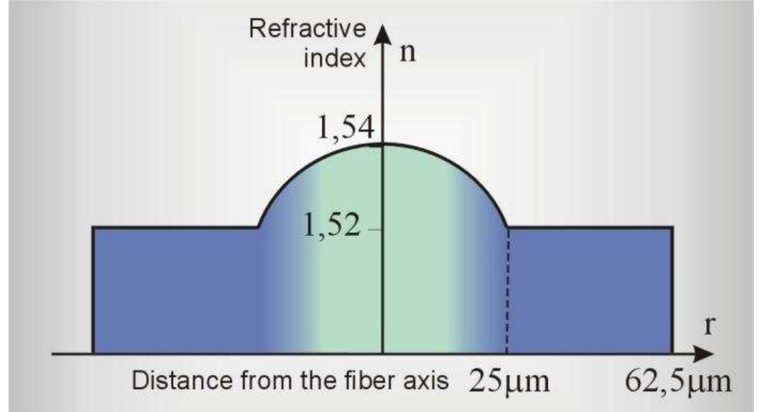7ig. 1.29. refractive index profile in gradient-index fiber.