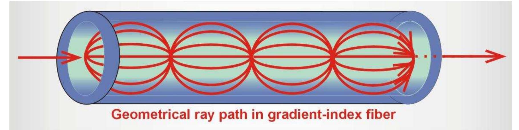 Figure 34 - FUNDAMENTALS OF OPTICAL FIBER TRANSMISSION