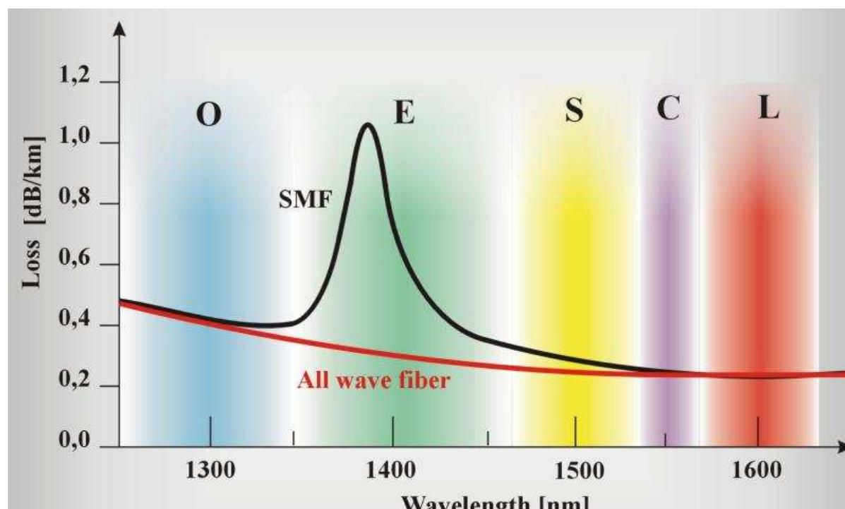 Figure 49 - FUNDAMENTALS OF OPTICAL FIBER TRANSMISSION