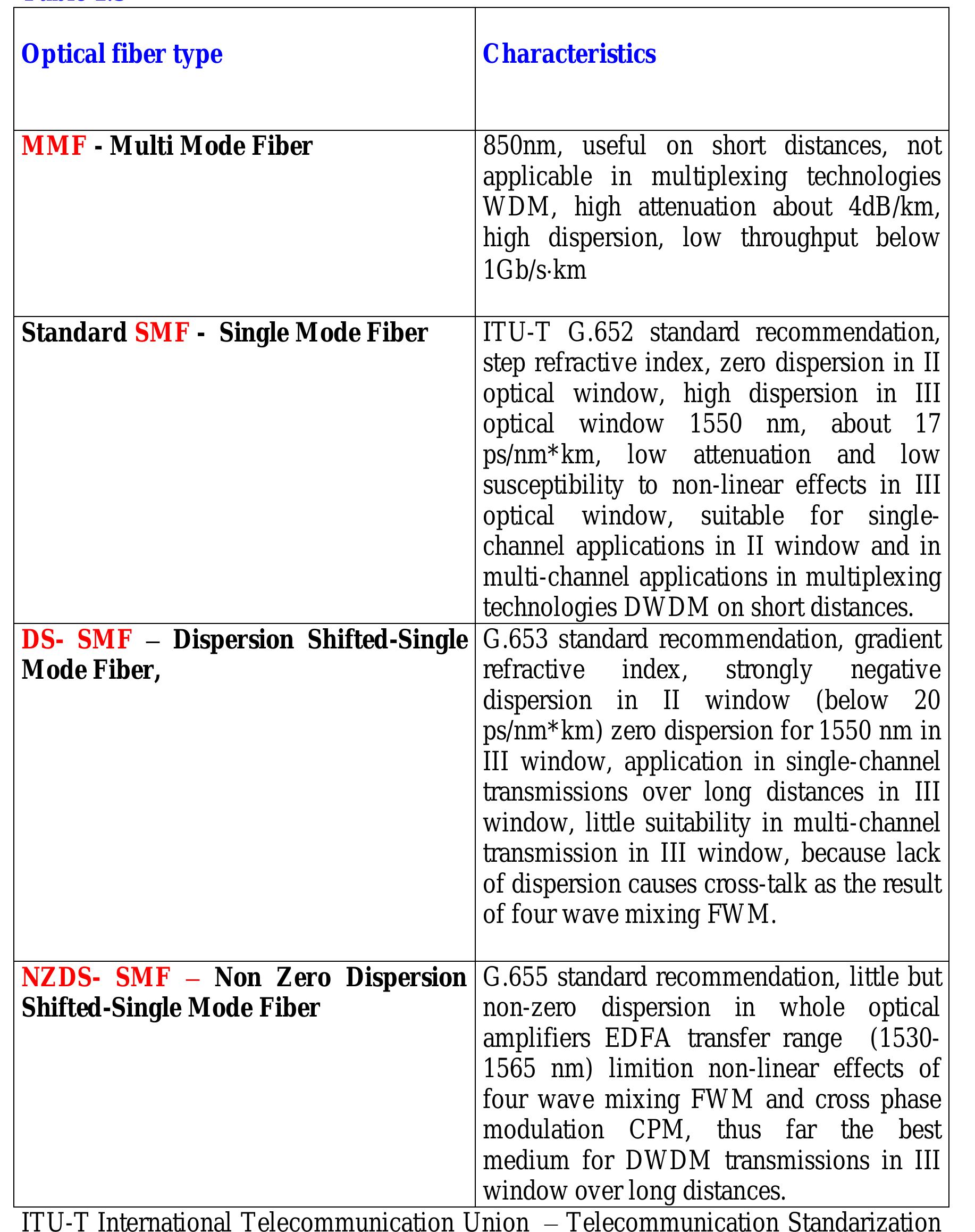 Figure 51 - FUNDAMENTALS OF OPTICAL FIBER TRANSMISSION