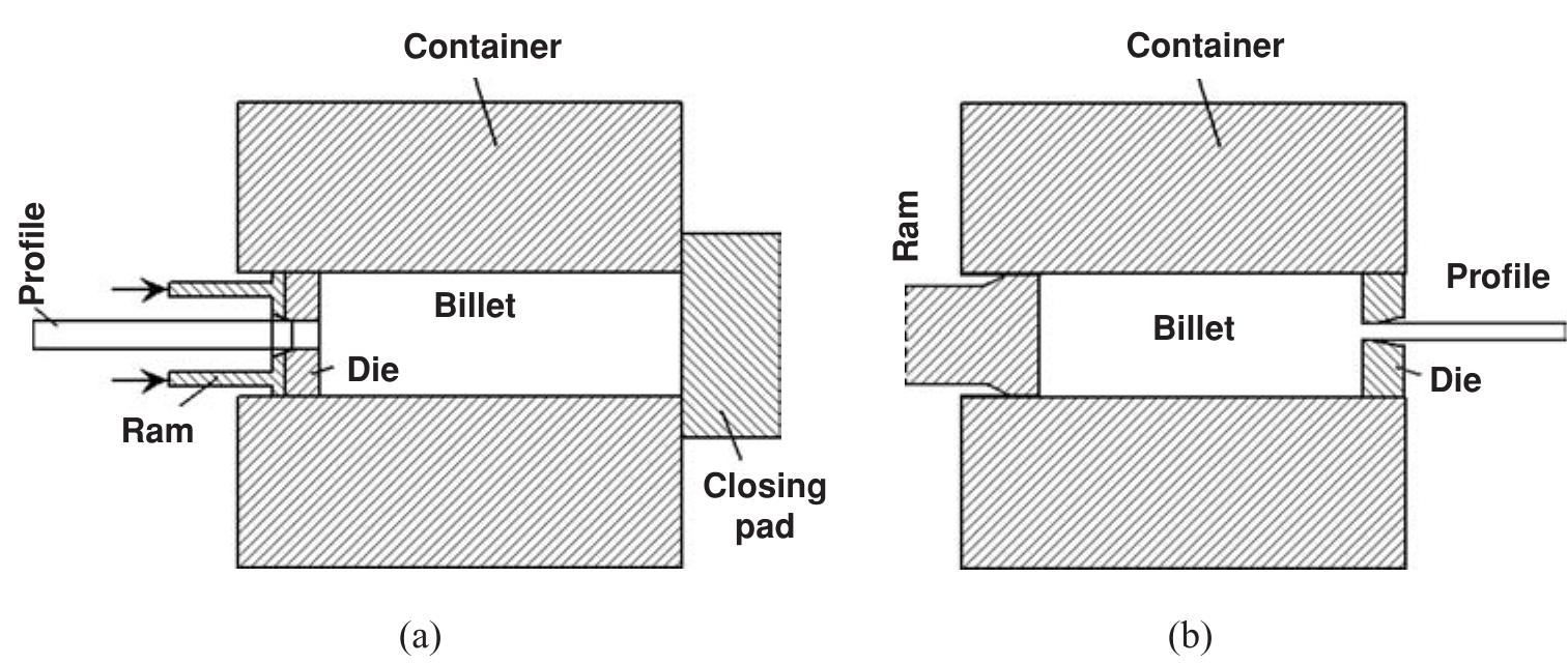 6. two main extrusion methods: (a) forward extrusion and (b)