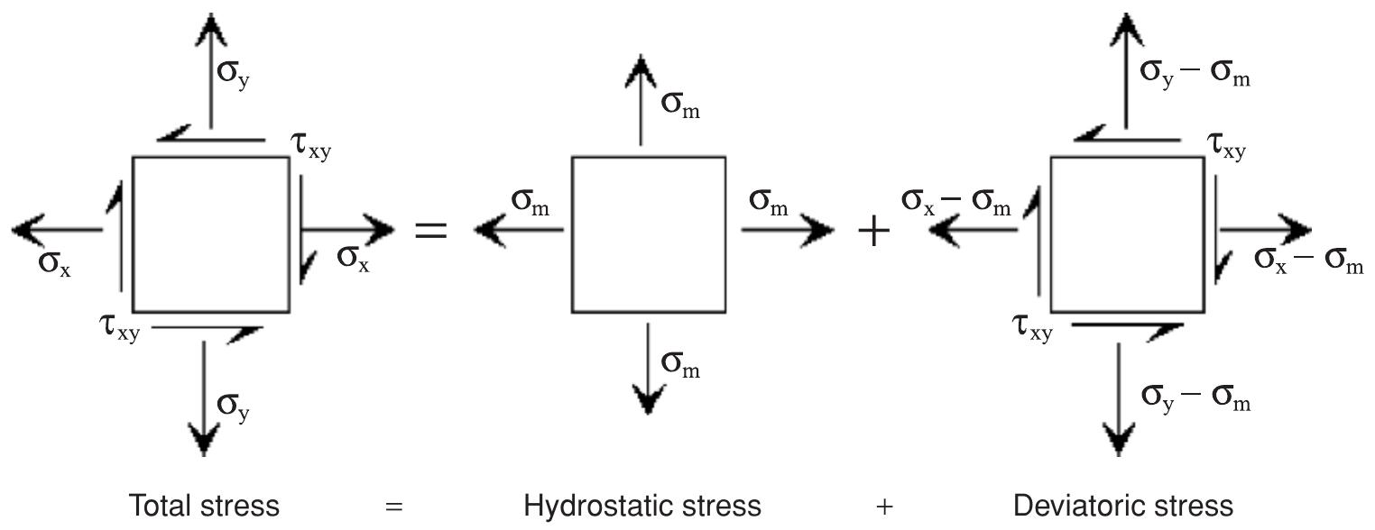 7. sketch showing stress state partitioned into hydrostatic