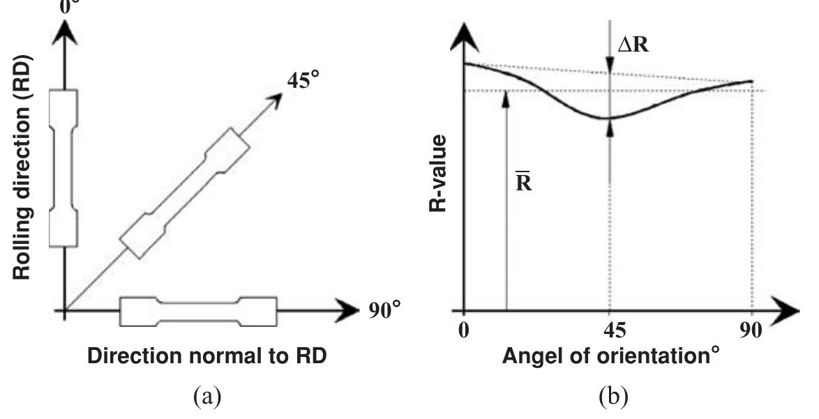 24.6 the limiting draw ratio in deep drawing in deep drawing