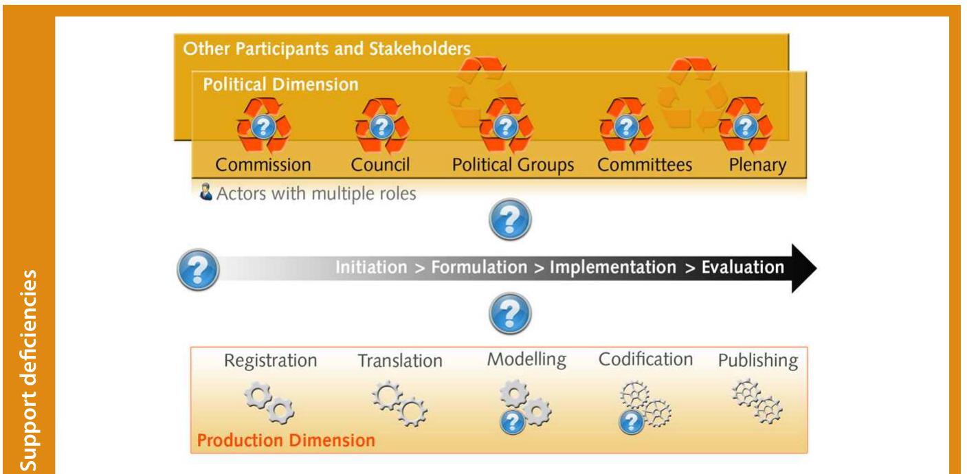Support deficiencies in the policy making process