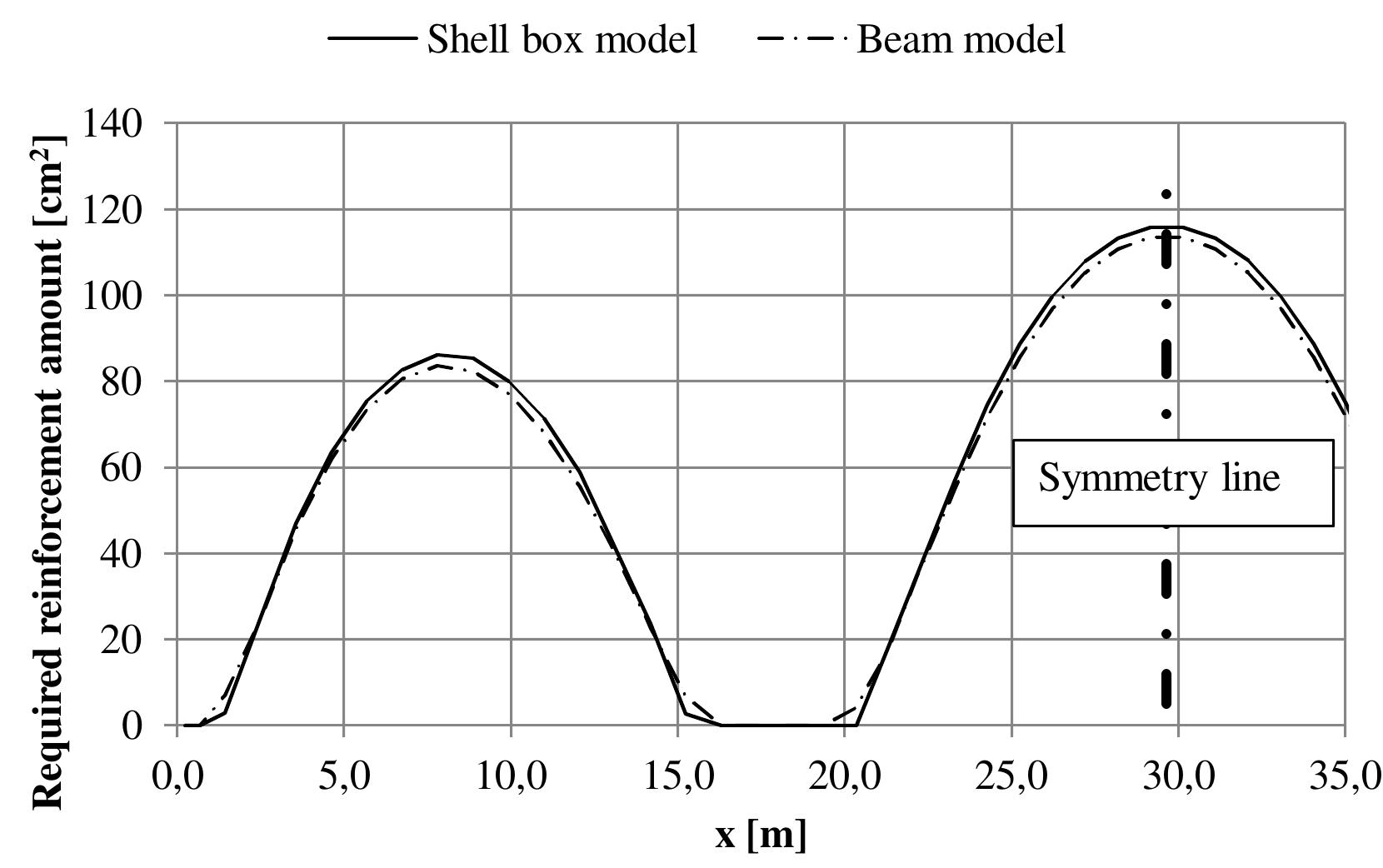 8. required main bottom reinforcement in one of the beams.