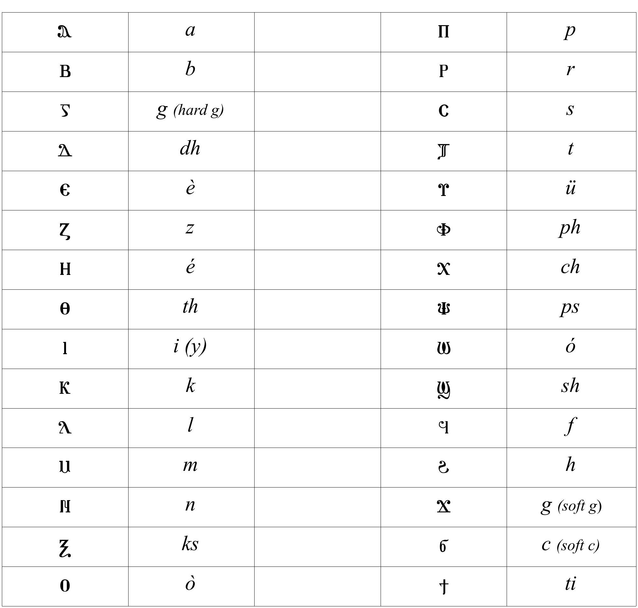 The 30 letters of the coptic alphabet with the corresponding