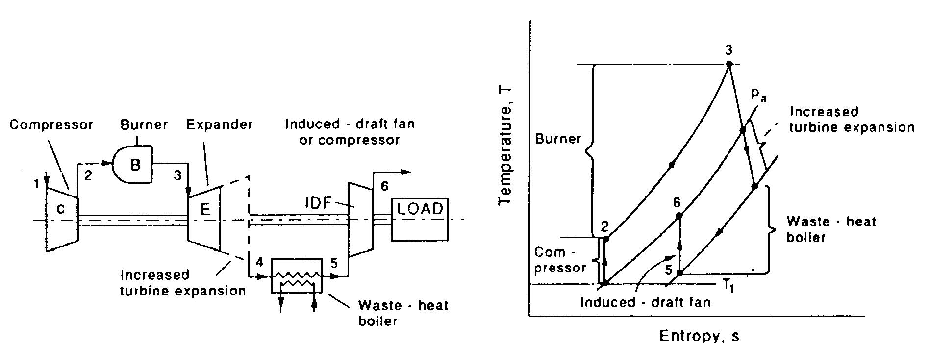 Schematic and t—s diagrams for a combined inverted and gas