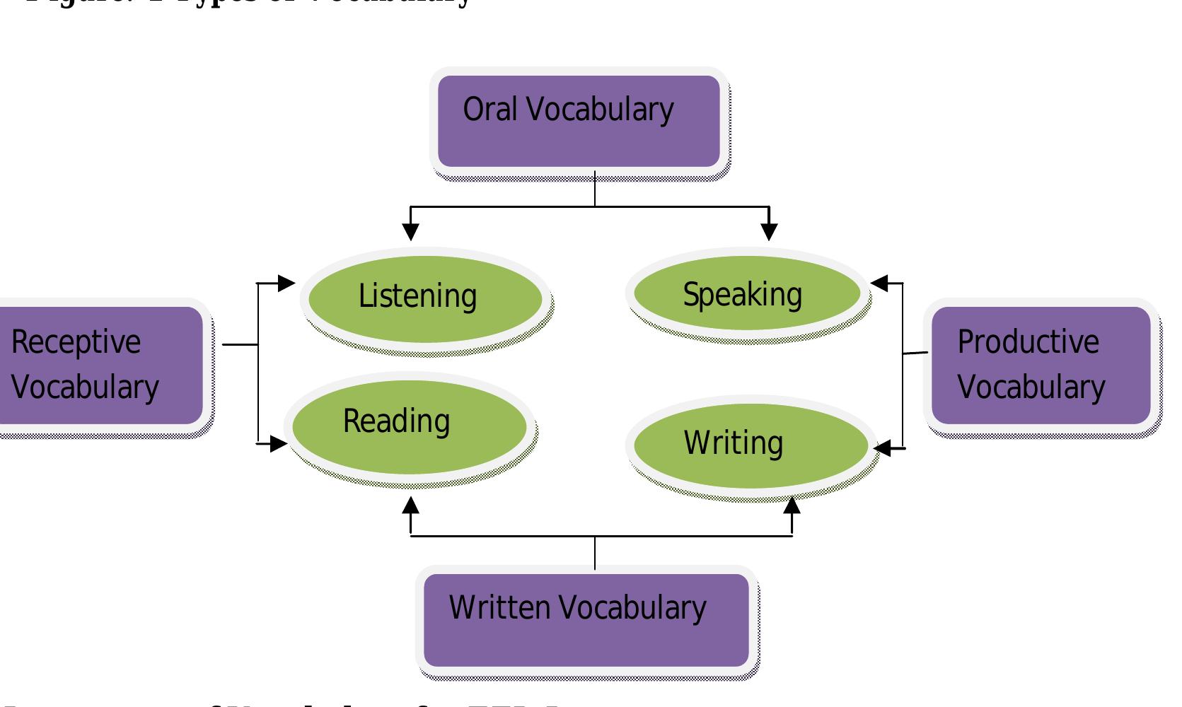 An overview of these main types of vocabulary. foreign