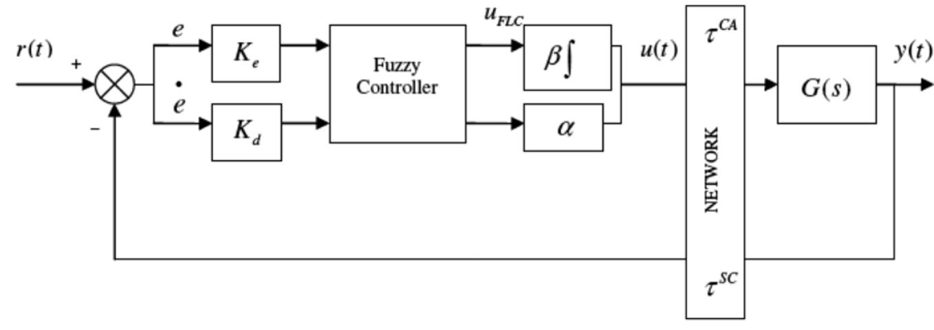 (PDF) Tuning of an optimal fuzzy PID controller with stochastic ...
