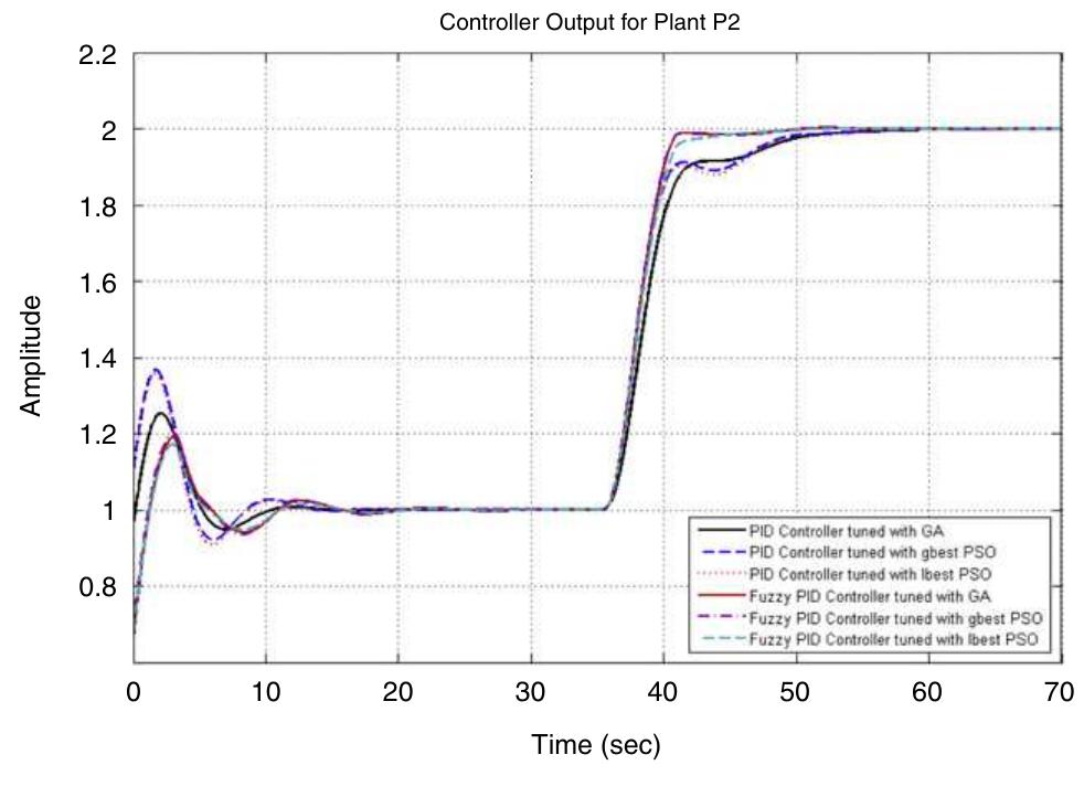 Pdf Tuning Of An Optimal Fuzzy Pid Controller With Stochastic Algorithms For Networked Control