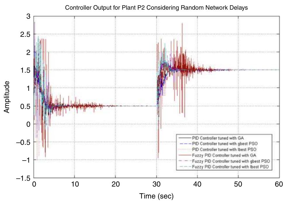 Pdf Tuning Of An Optimal Fuzzy Pid Controller With Stochastic Algorithms For Networked Control