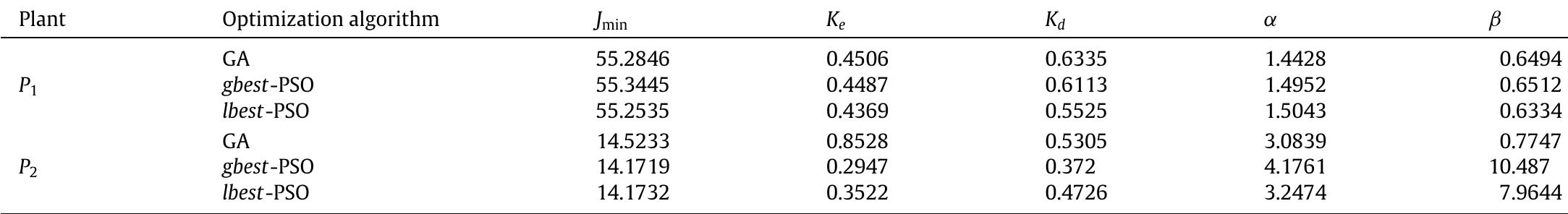(PDF) Tuning of an optimal fuzzy PID controller with stochastic algorithms for networked control ...