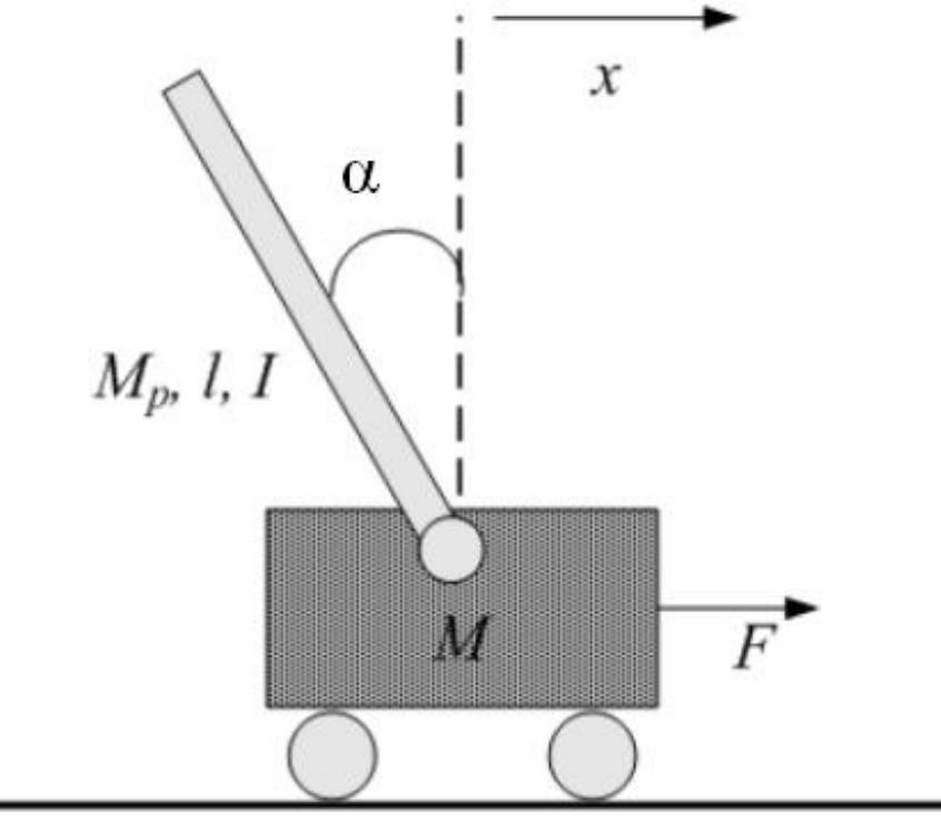 Schematic of cart-inverted pendulum the linear self erecting