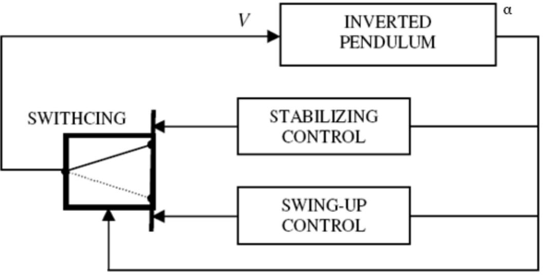Inverted pendulum is shown in fig. 3. one of the two control