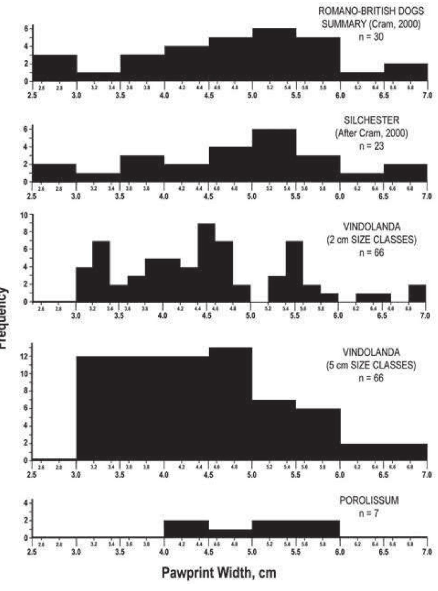 Histograms representing fore track widths based on arbitrary