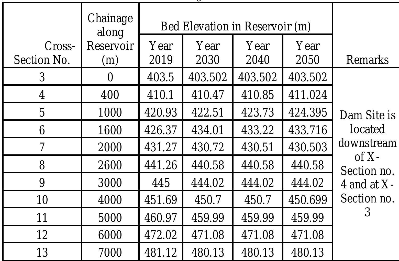 : invert level changes at different cross sections